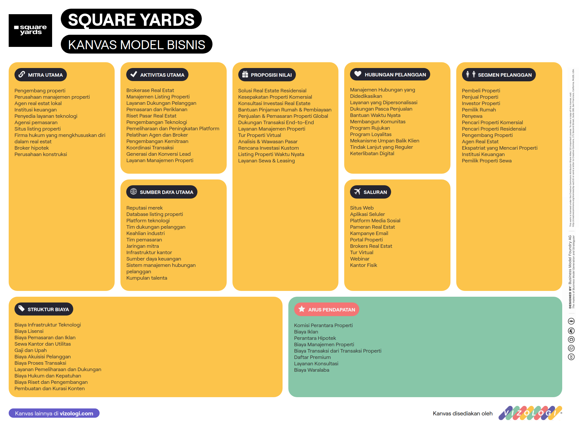 Apa model bisnis Square Yards? | Vizologi