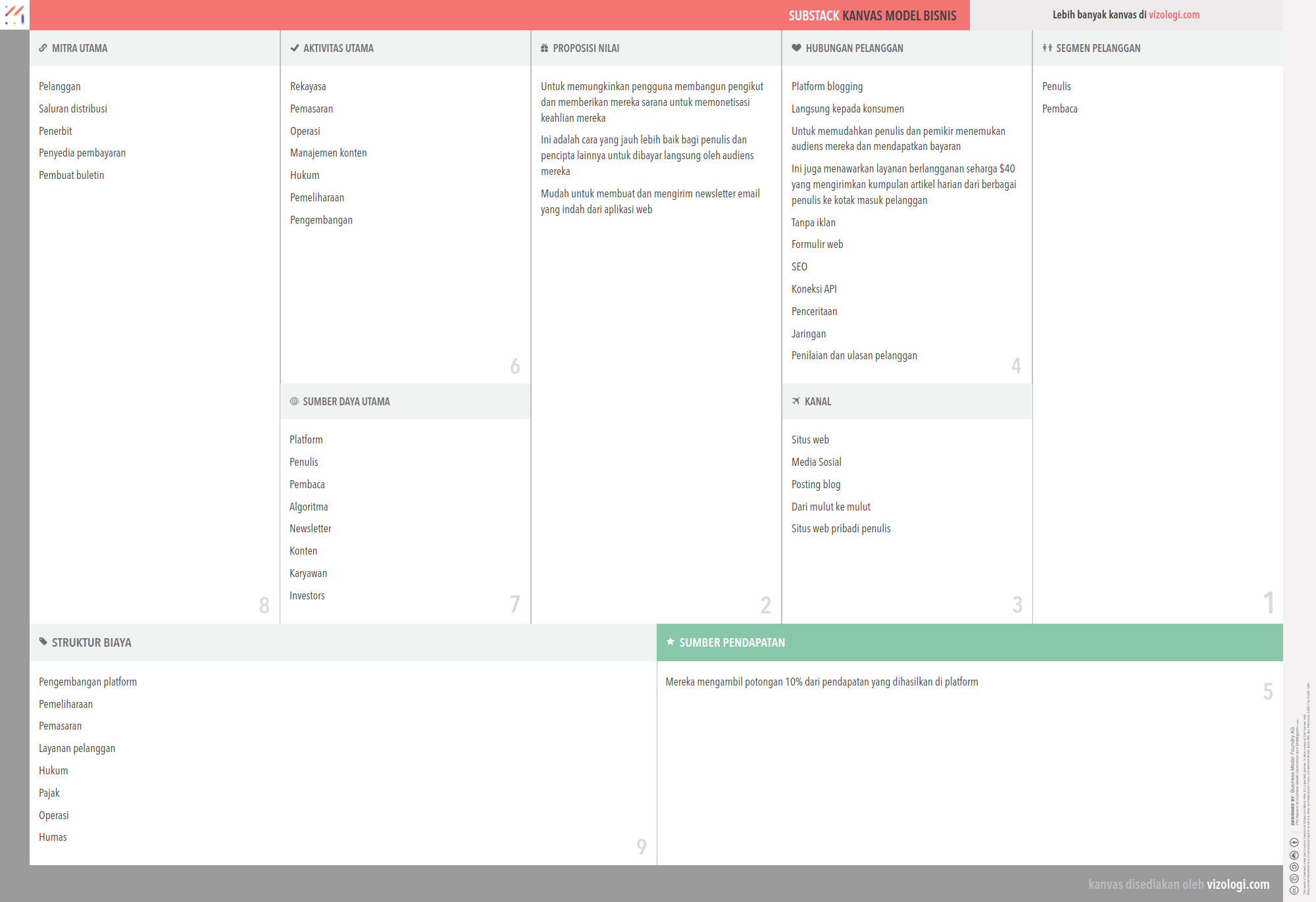 What is Substack's business model? | Vizologi