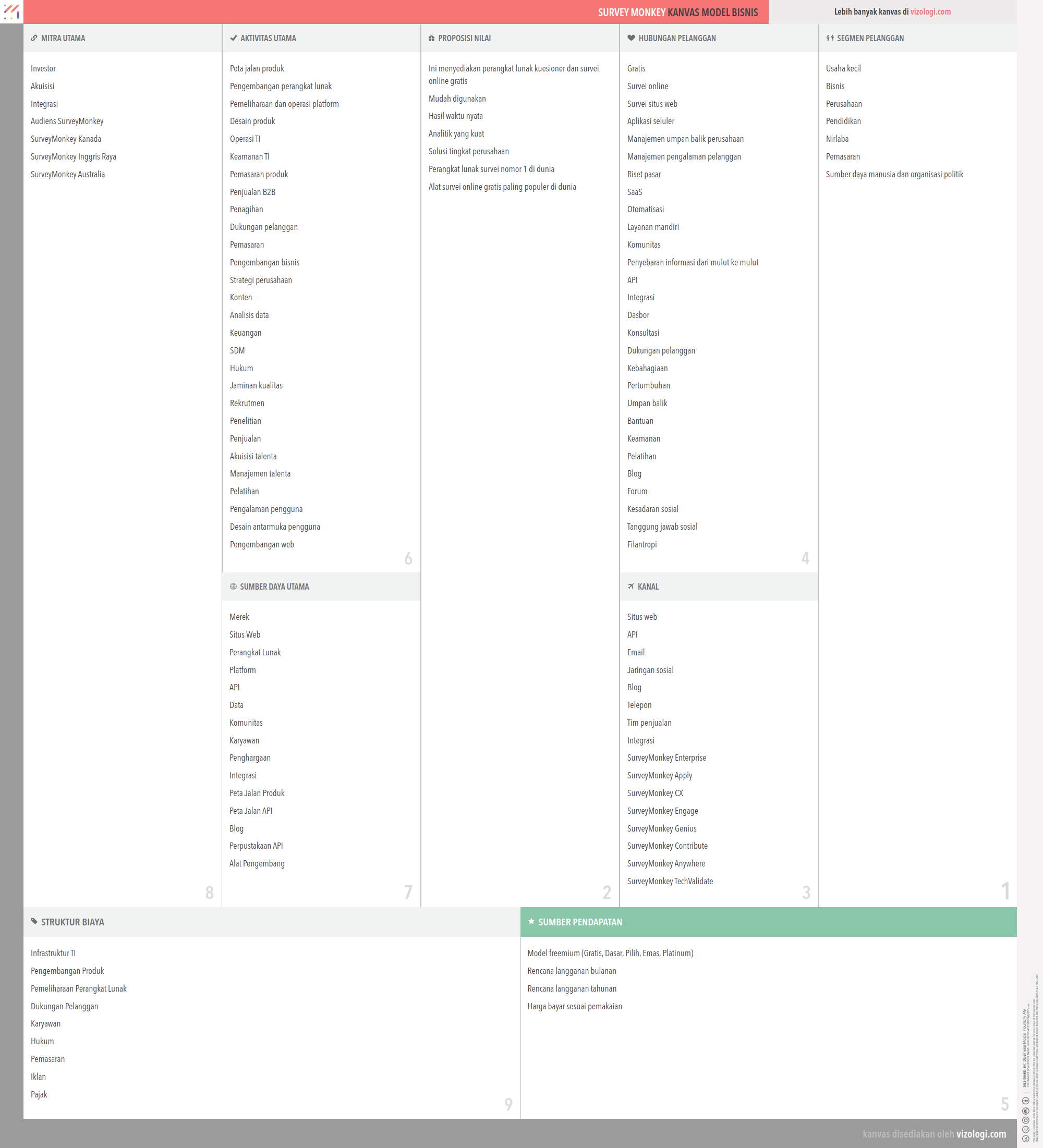 What is Survey Monkey's business model? | Vizologi