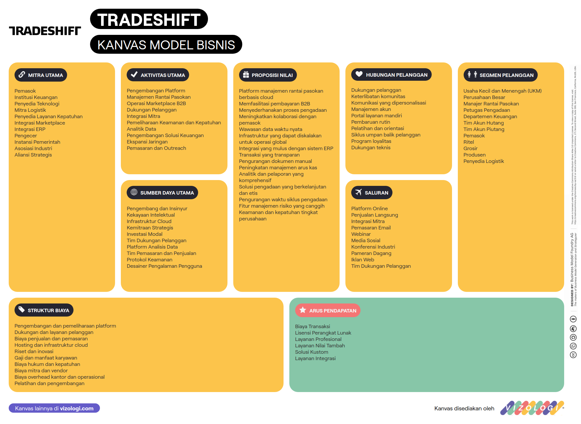Apa model bisnis Tradeshift? | Vizologi