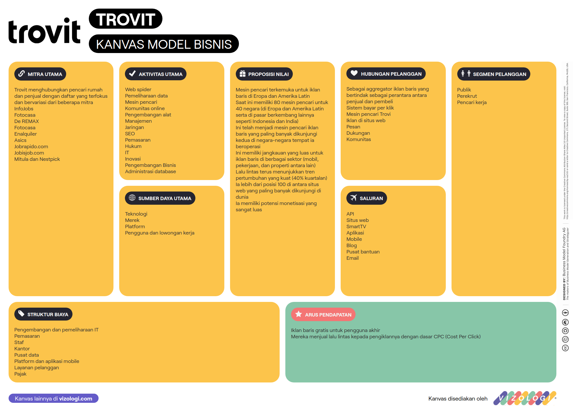 Kanvas Strategi Bisnis - Vizologi