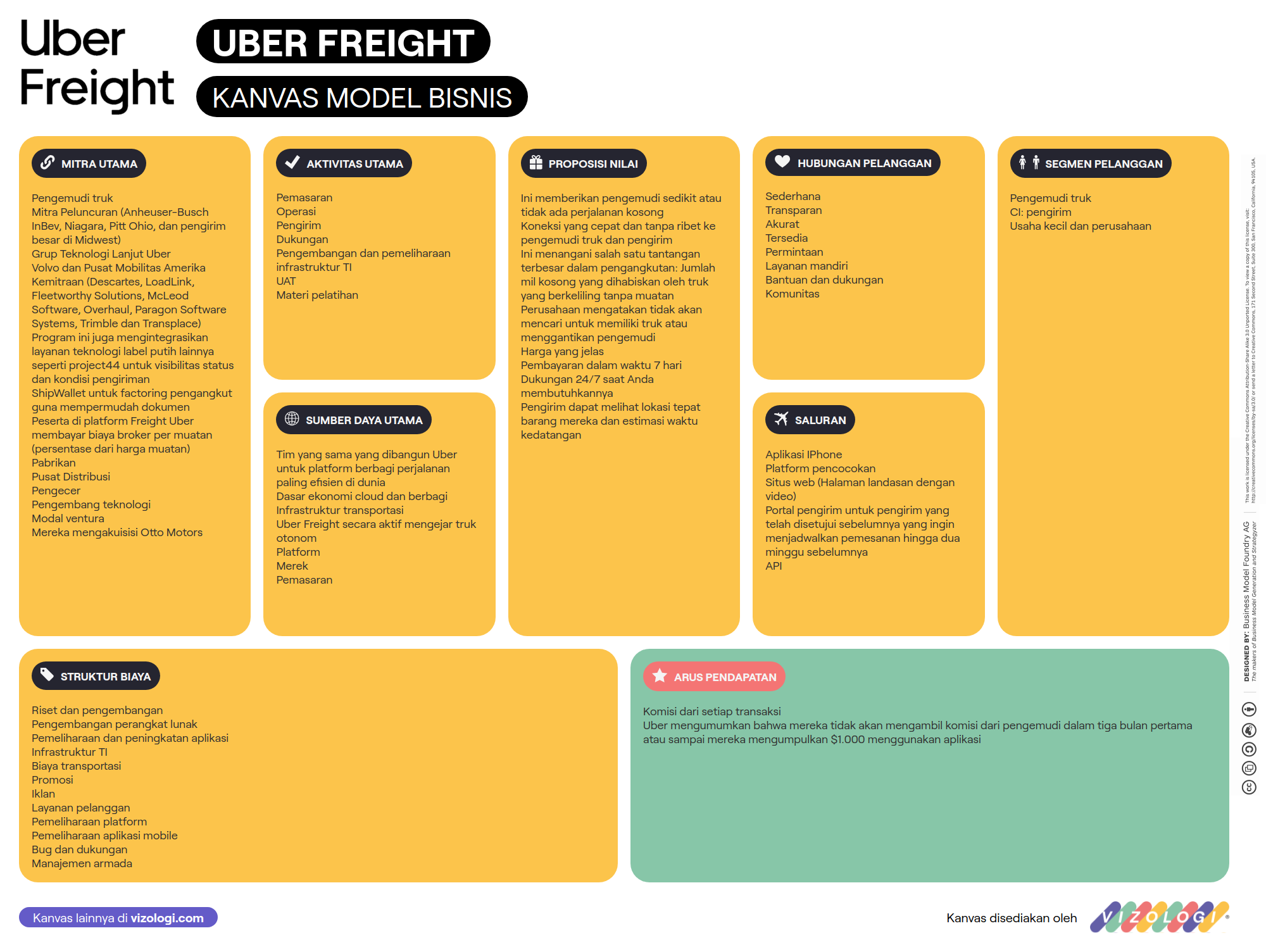 Apa model bisnis Uber Freight? | Vizologi