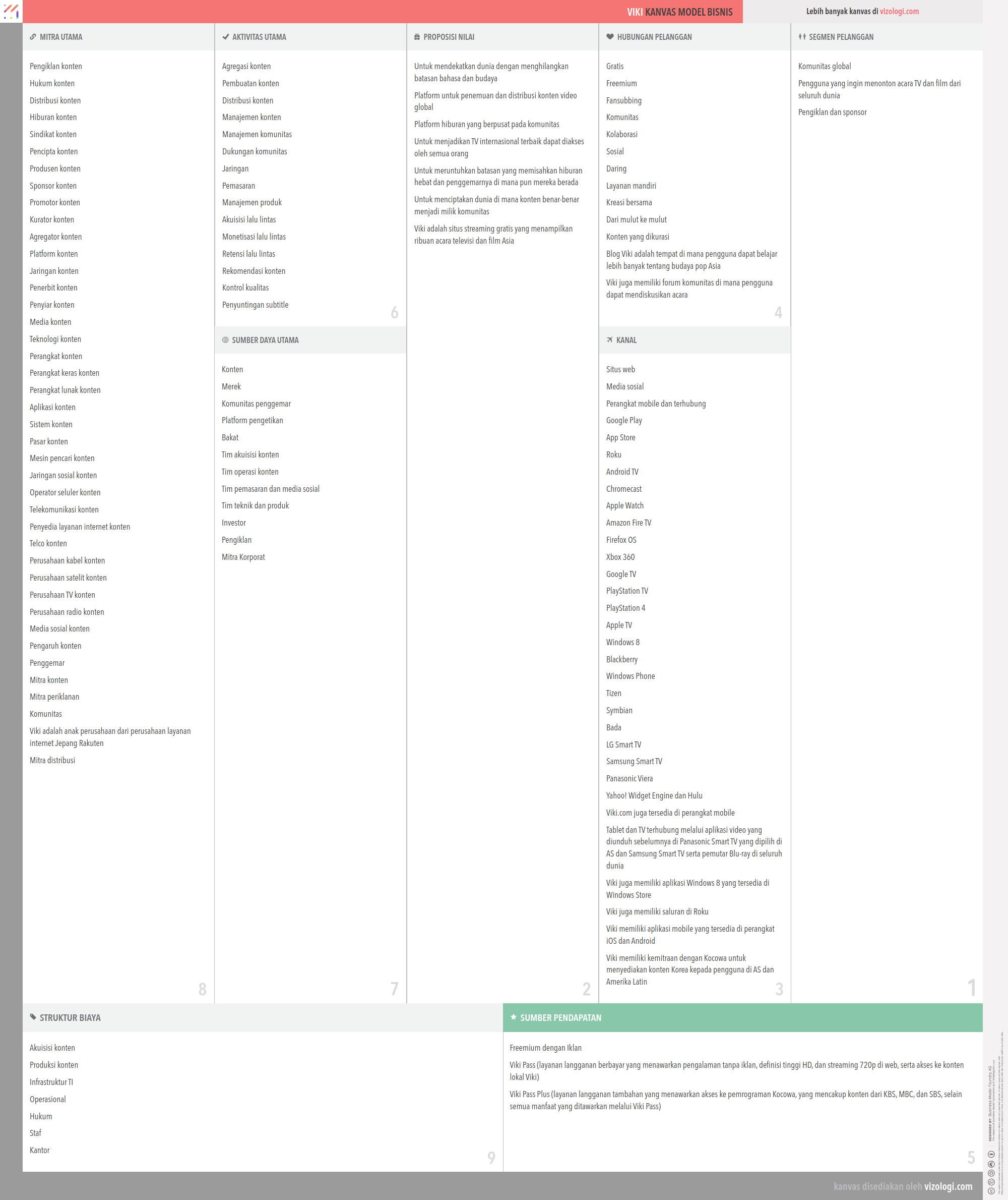 Apa model bisnis Viki? | Vizologi