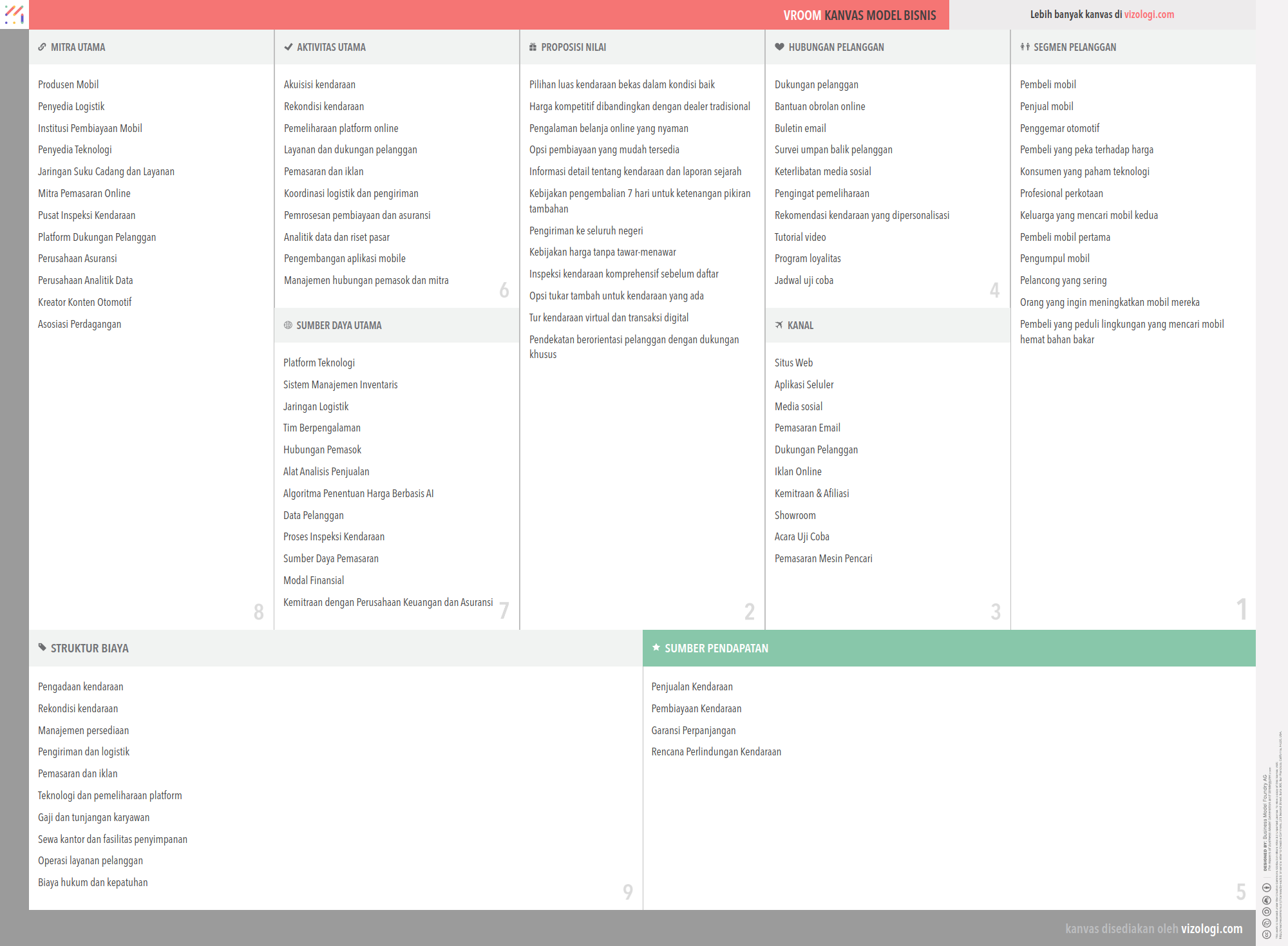 Qual è il modello di business di Vroom? | Vizologi