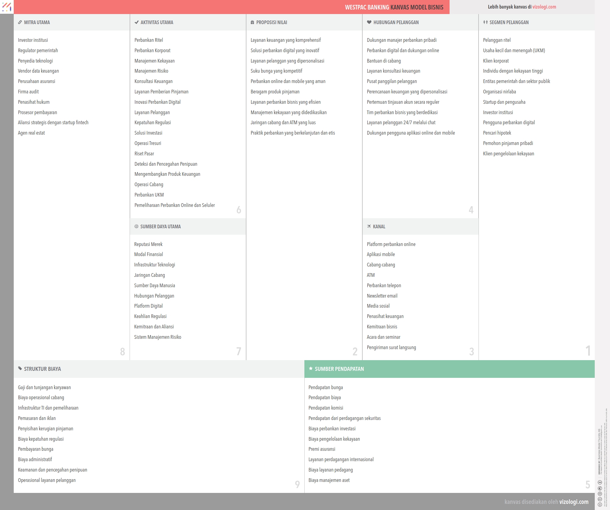 Wat is het bedrijfsmodel van Westpac Banking? | Vizologi