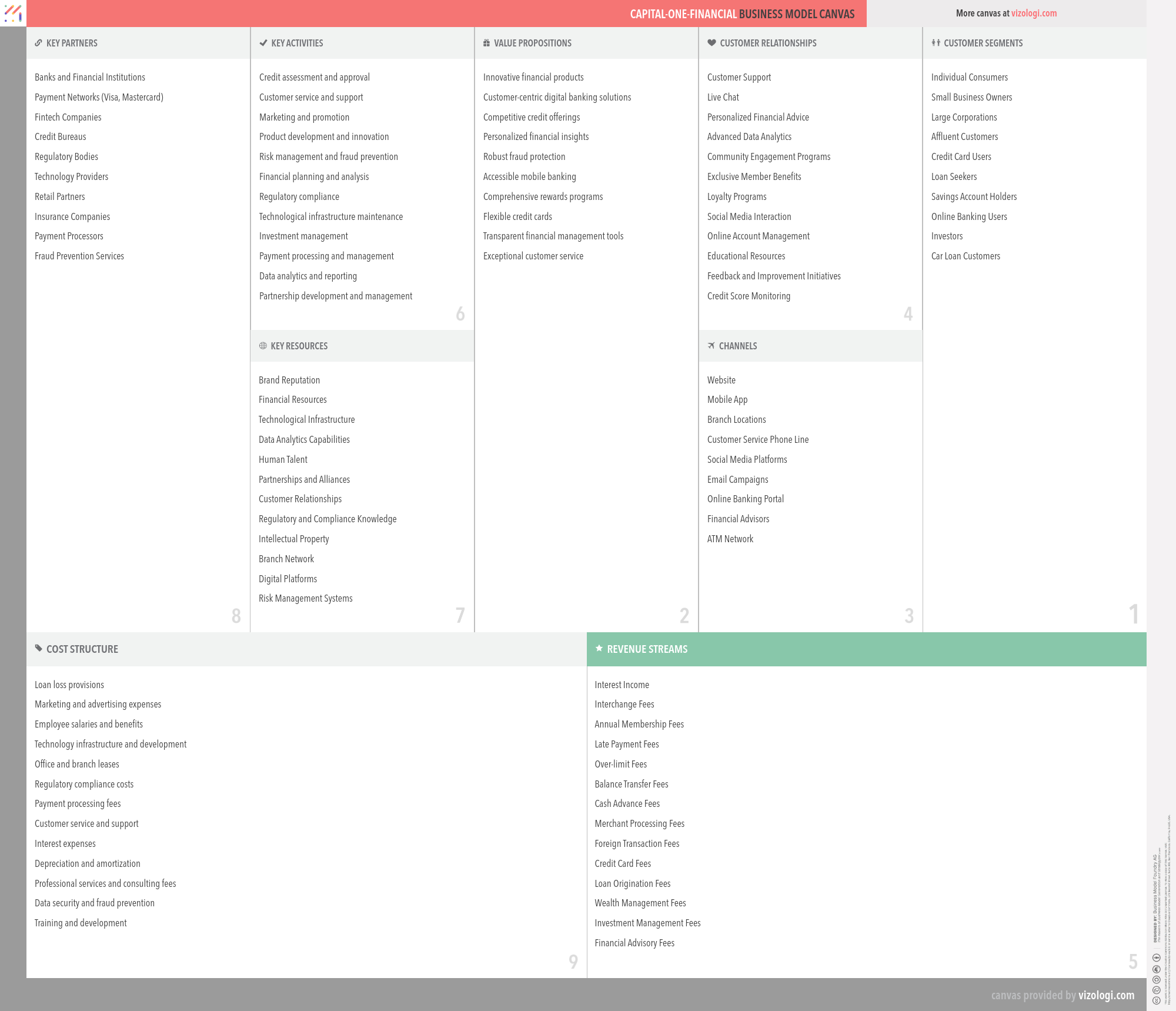 What is Capital One Financial's business model? | Vizologi