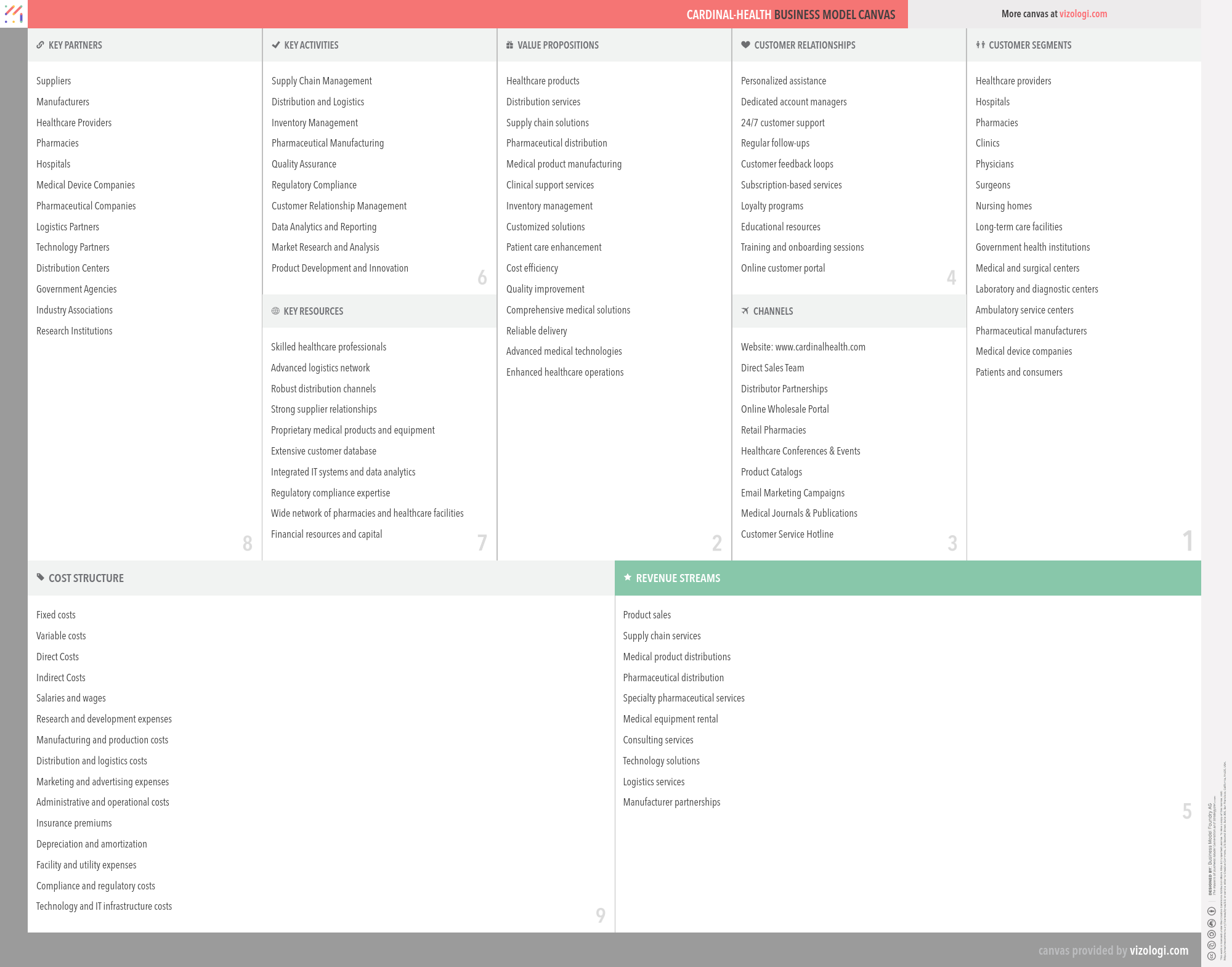 What is Cardinal Health's business model? | Vizologi