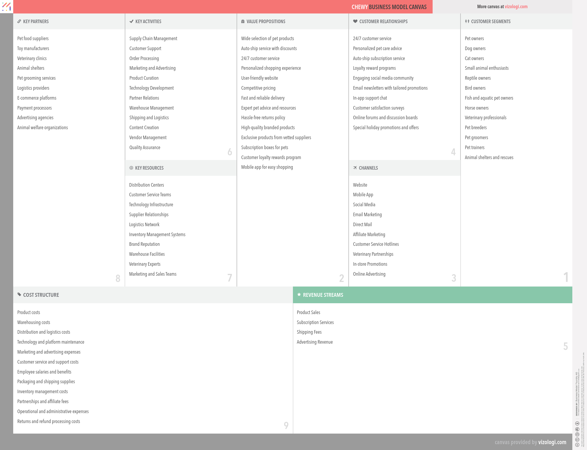 What is Chewy's business model? | Vizologi