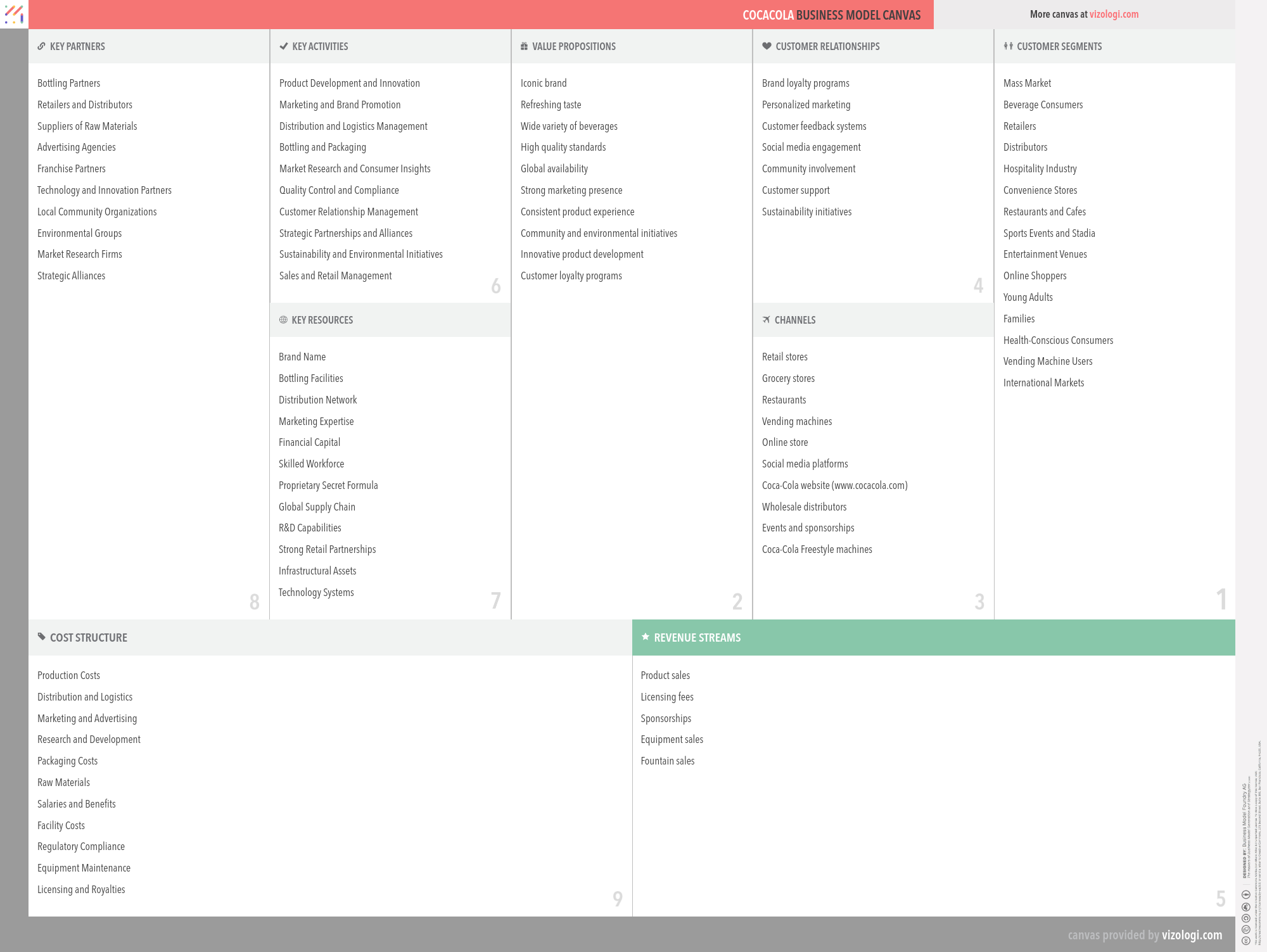 What is Coca-Cola's business model? | Vizologi