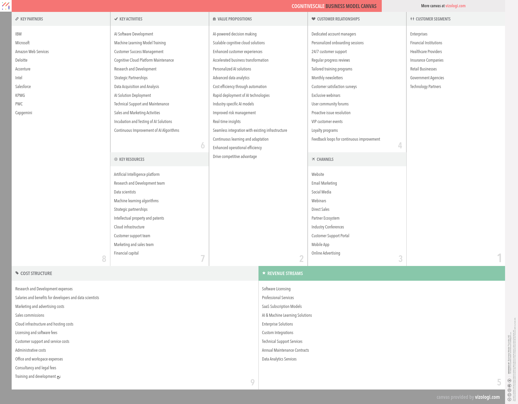 What is Cognitivescale's business model? | Vizologi