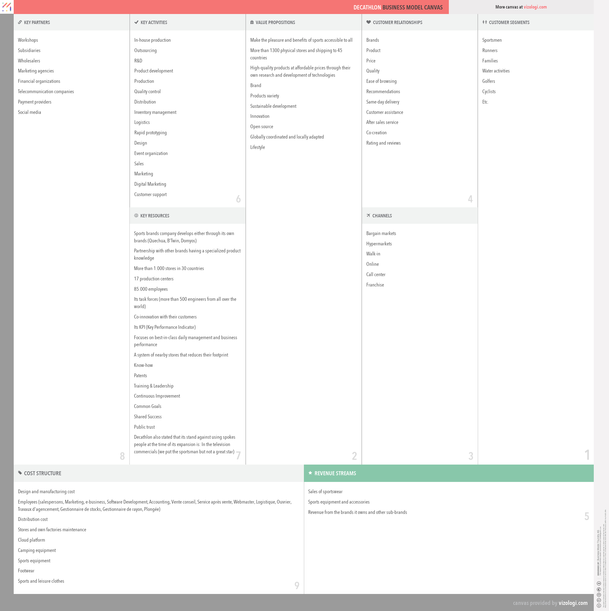 What is Decathlon's business model? | Vizologi