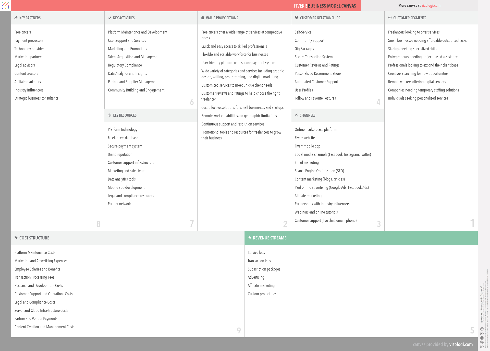 What is Fiverr's business model? | Vizologi