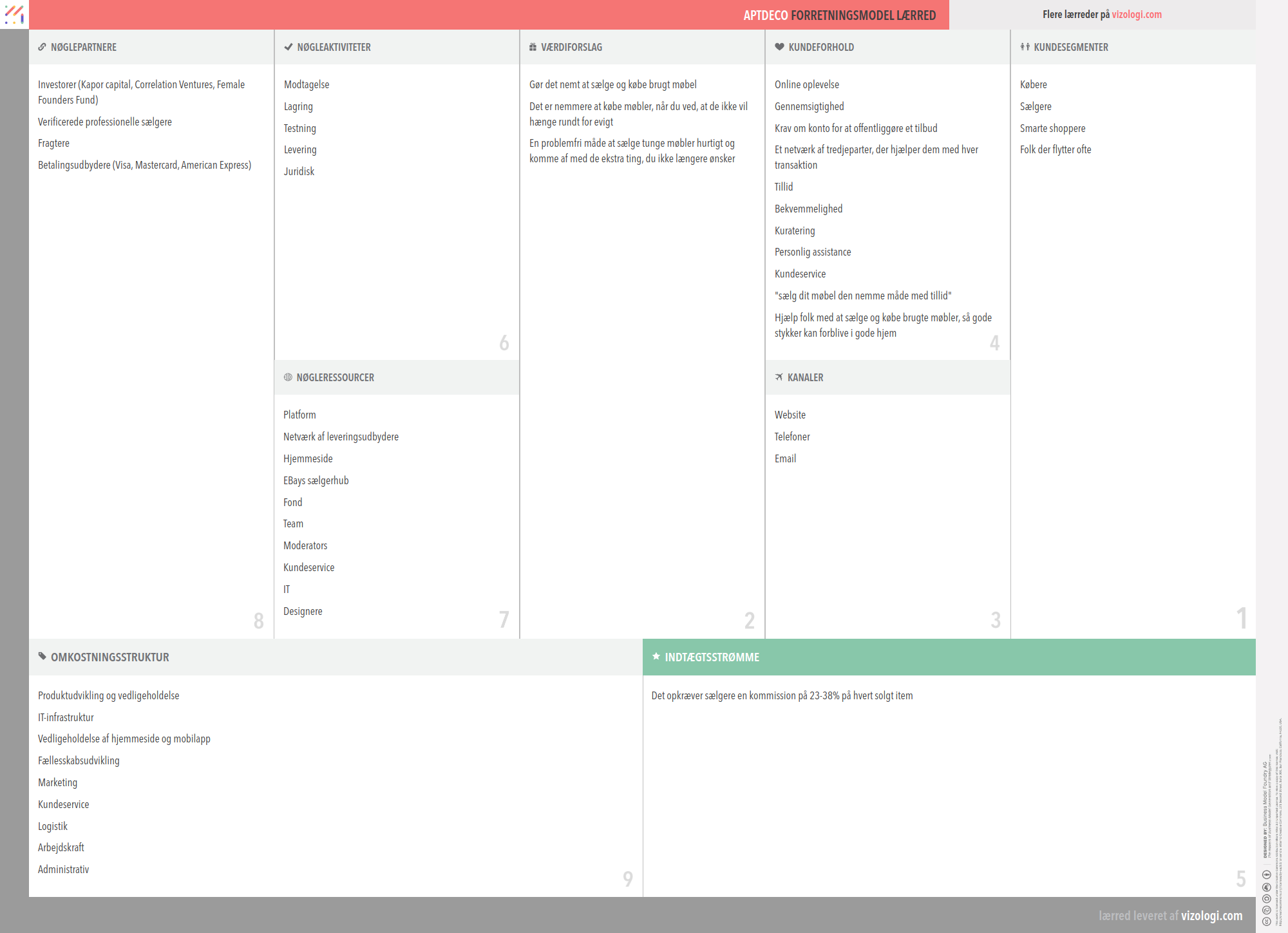 AptDeco 的商业模式是什么？| Vizologi