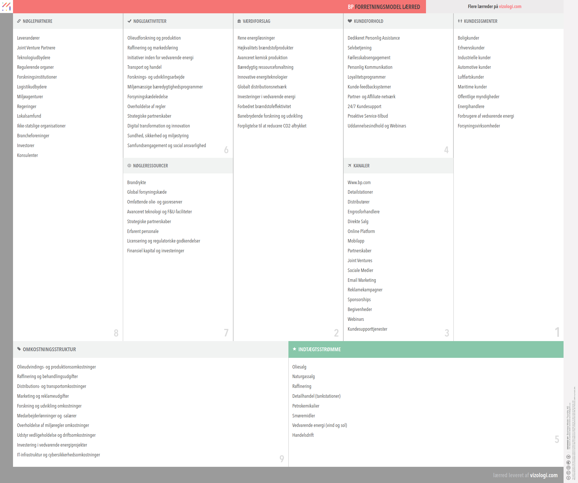 Hvad er BPs forretningsmodel? | Vizologi