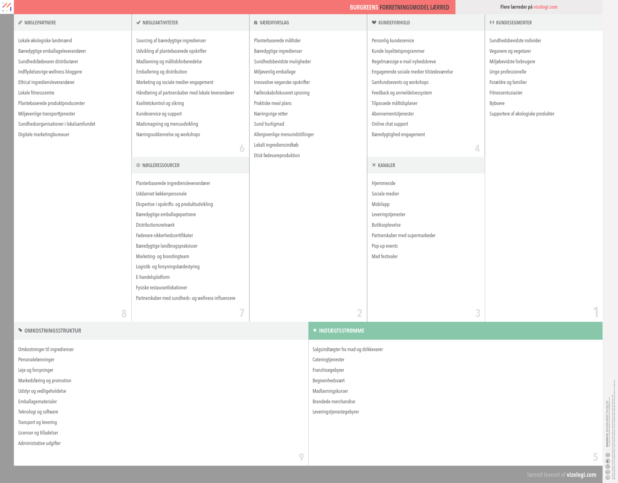 Was ist das Geschäftsmodell von Burgreens? | Vizologi