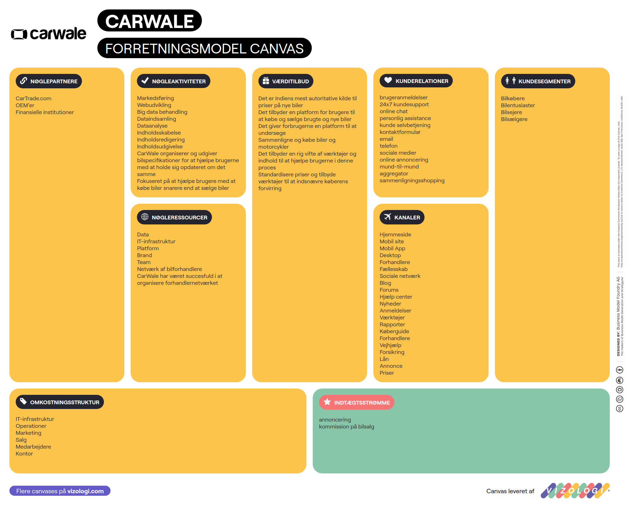 Hvad er Carwales forretningsmodel? | Vizologi