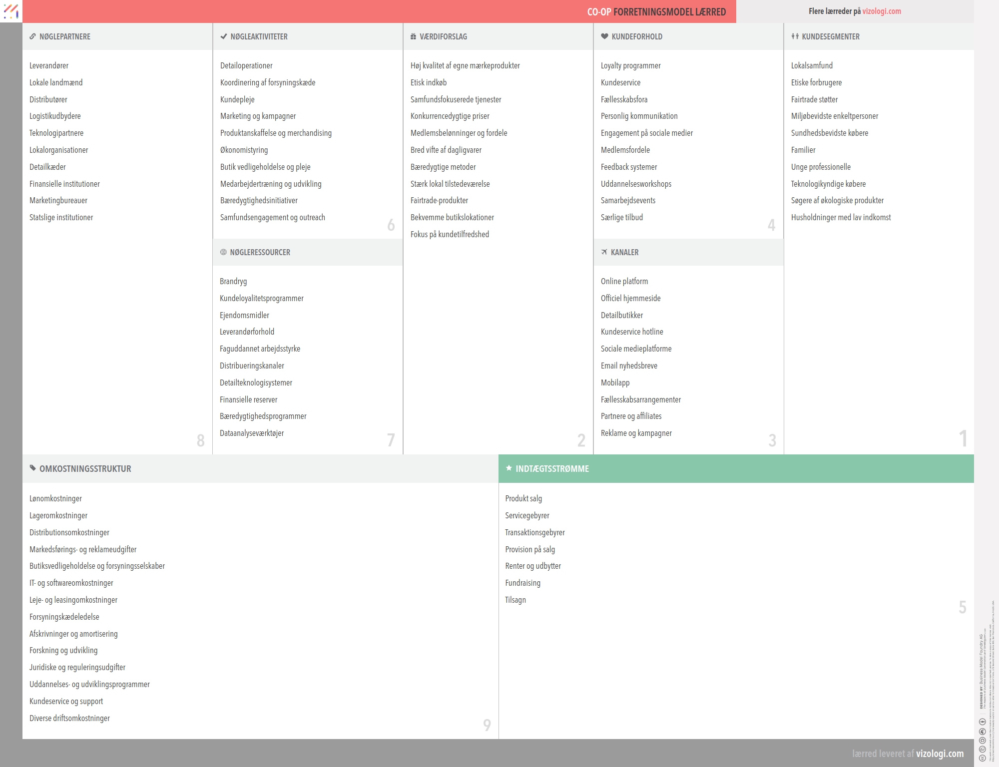 Hvad er Co-ops forretningsmodel? | Vizologi
