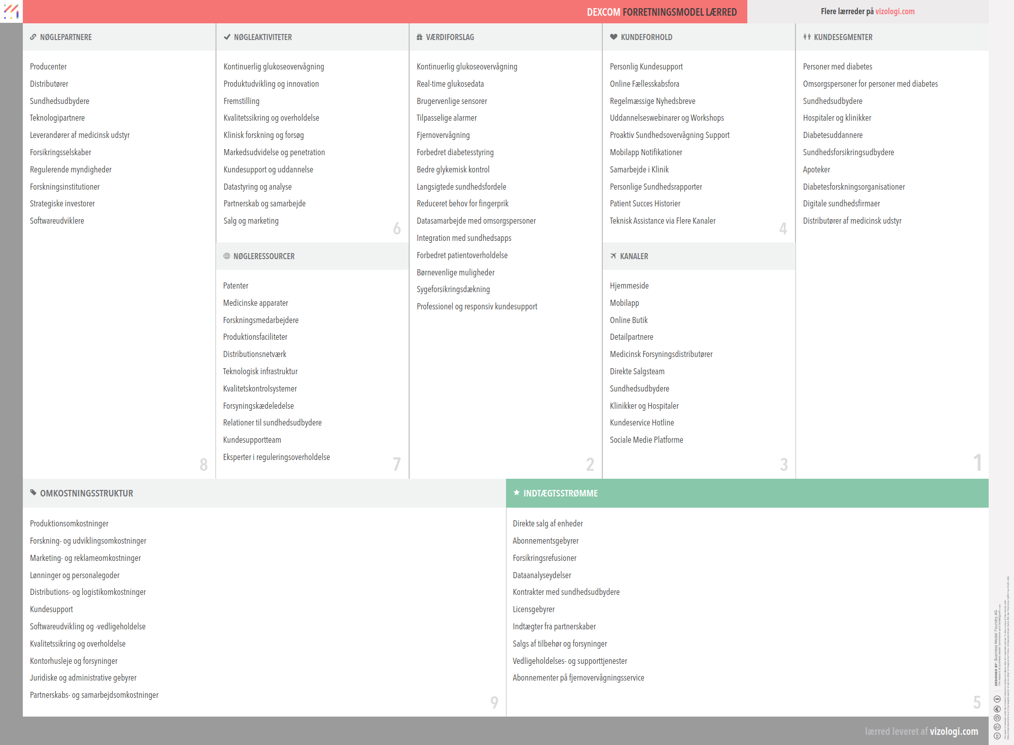 What is DexCom's business model? | Vizologi