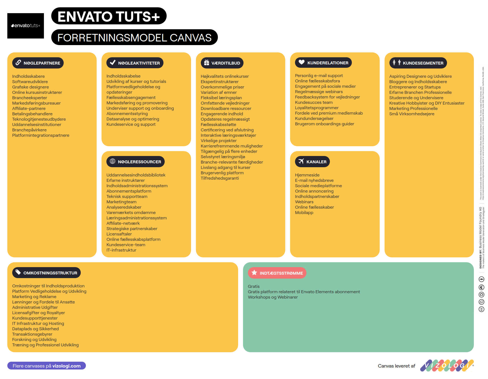 Hvad er Envato Tuts+'s forretningsmodel? | Vizologi