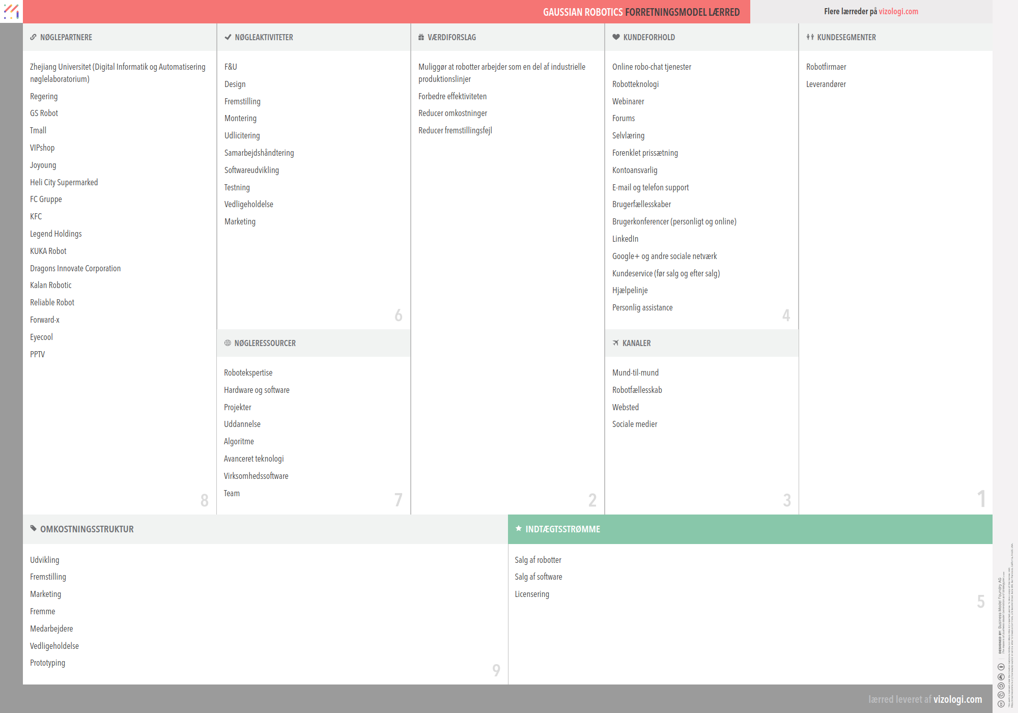 Hvad er Gaussian Robotics' forretningsmodel? | Vizologi