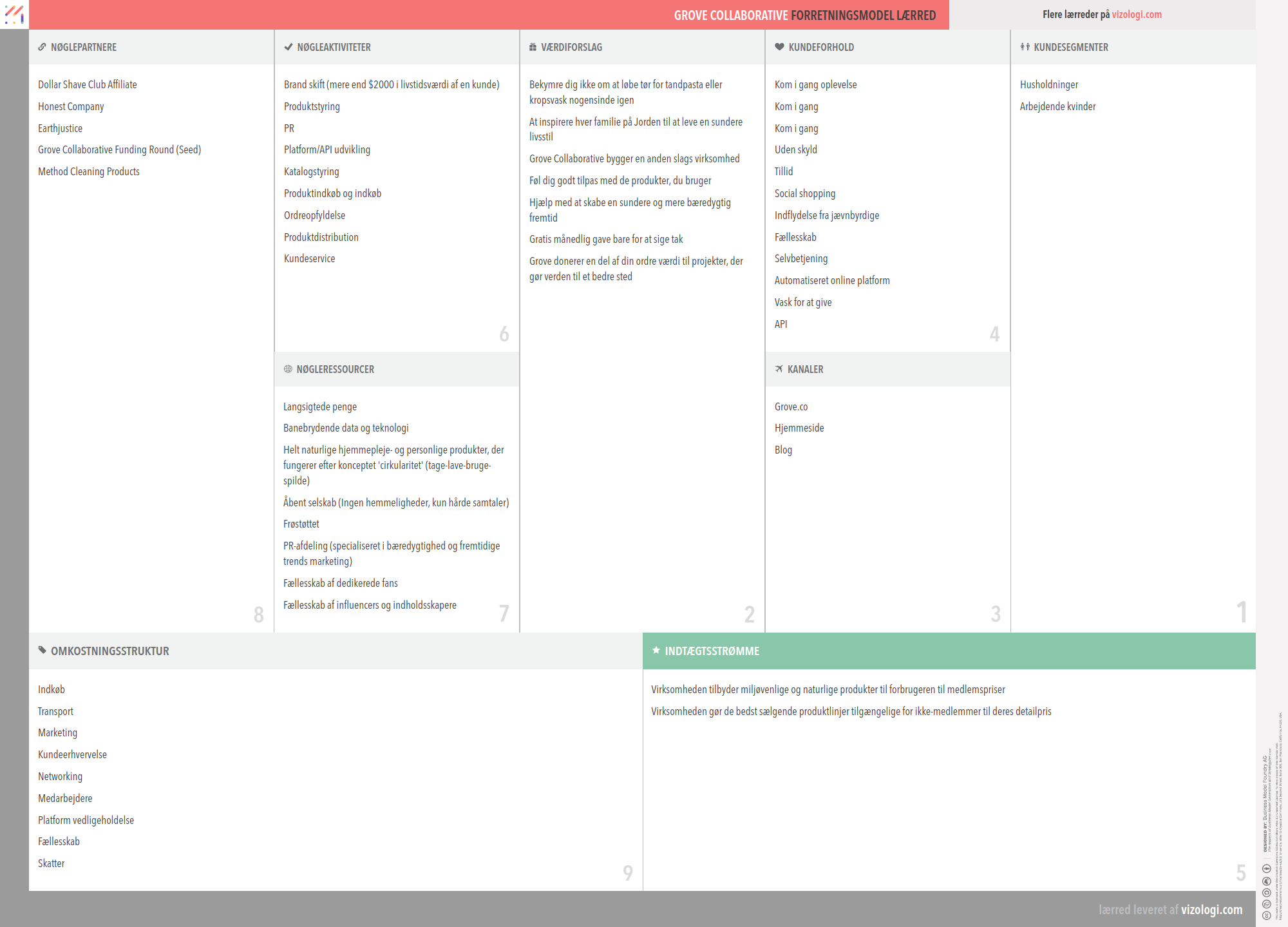 Hvad er Grove Collaboratives forretningsmodel? | Vizologi