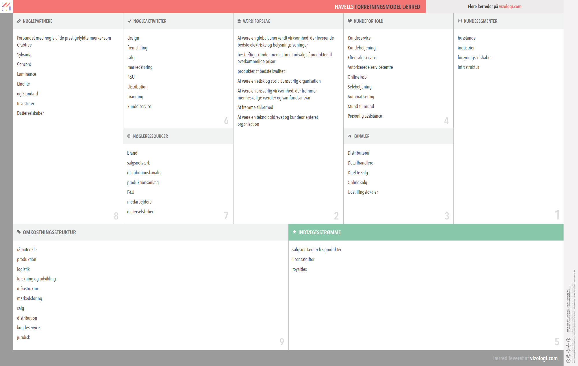 Hvad er Havells' forretningsmodel? | Vizologi