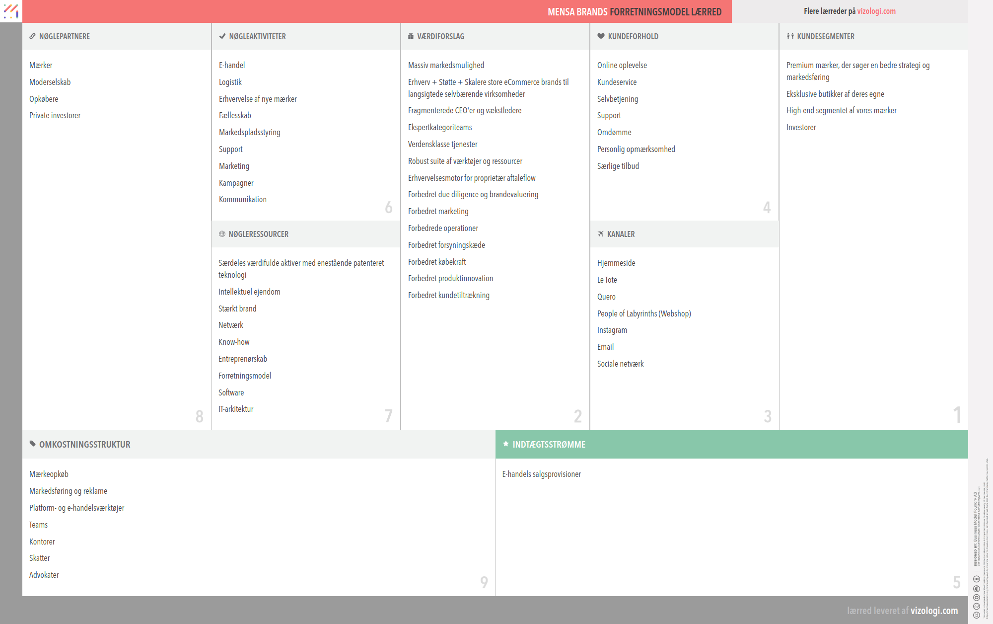 Hvad er Mensa Brands' forretningsmodel? | Vizologi