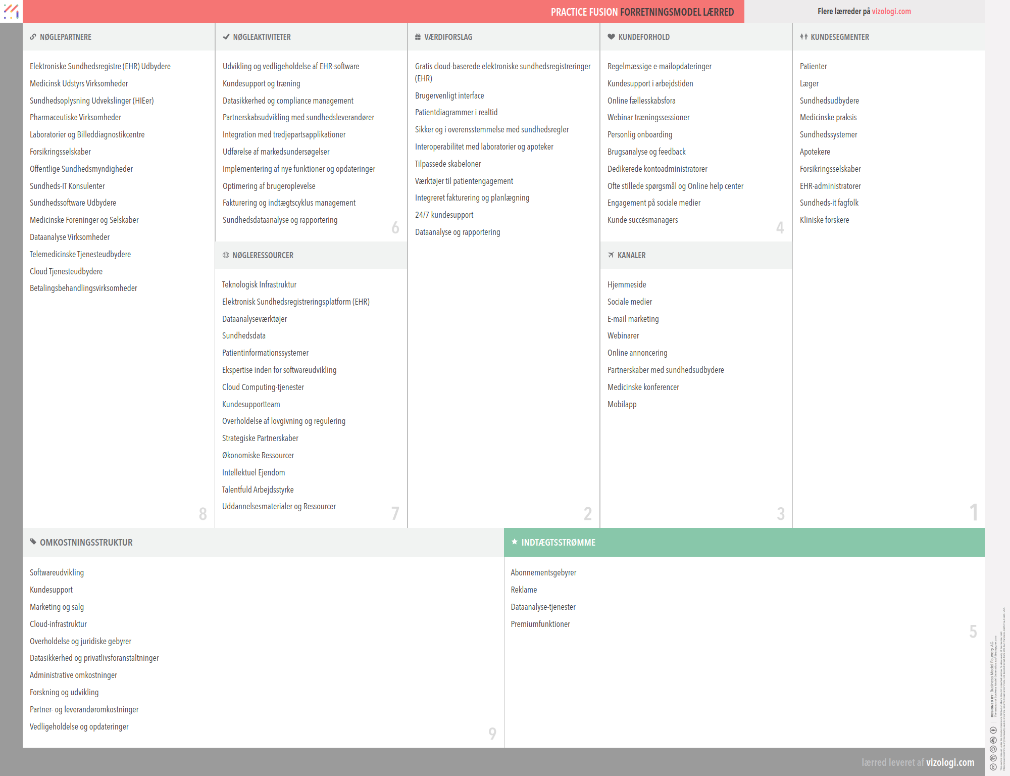 Was ist das Geschäftsmodell von Practice Fusion? | Vizologi