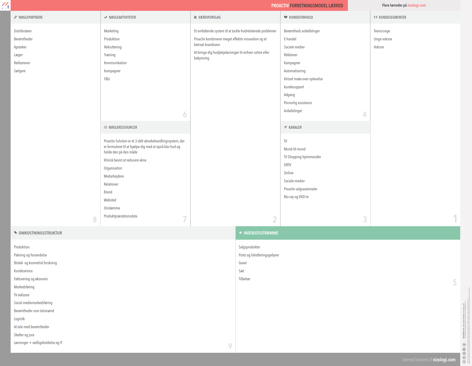 Apa model bisnis Proactiv? | Vizologi