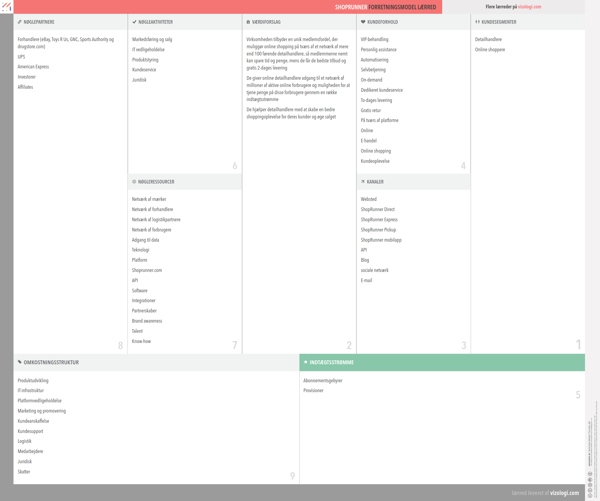 Was ist das Geschäftsmodell von ShopRunner? | Vizologi