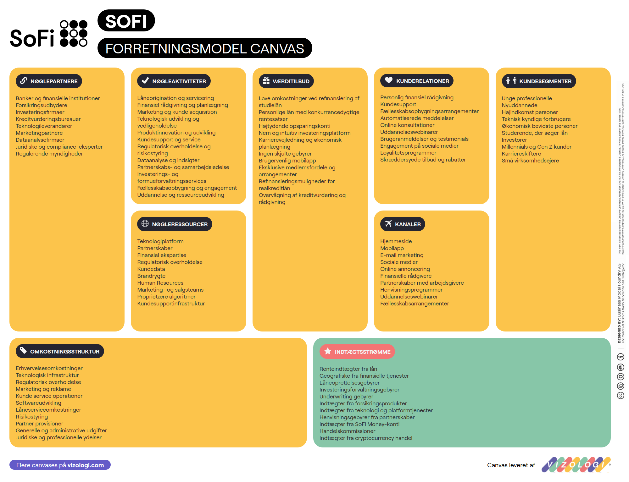 What is SoFi's business model? | Vizologi