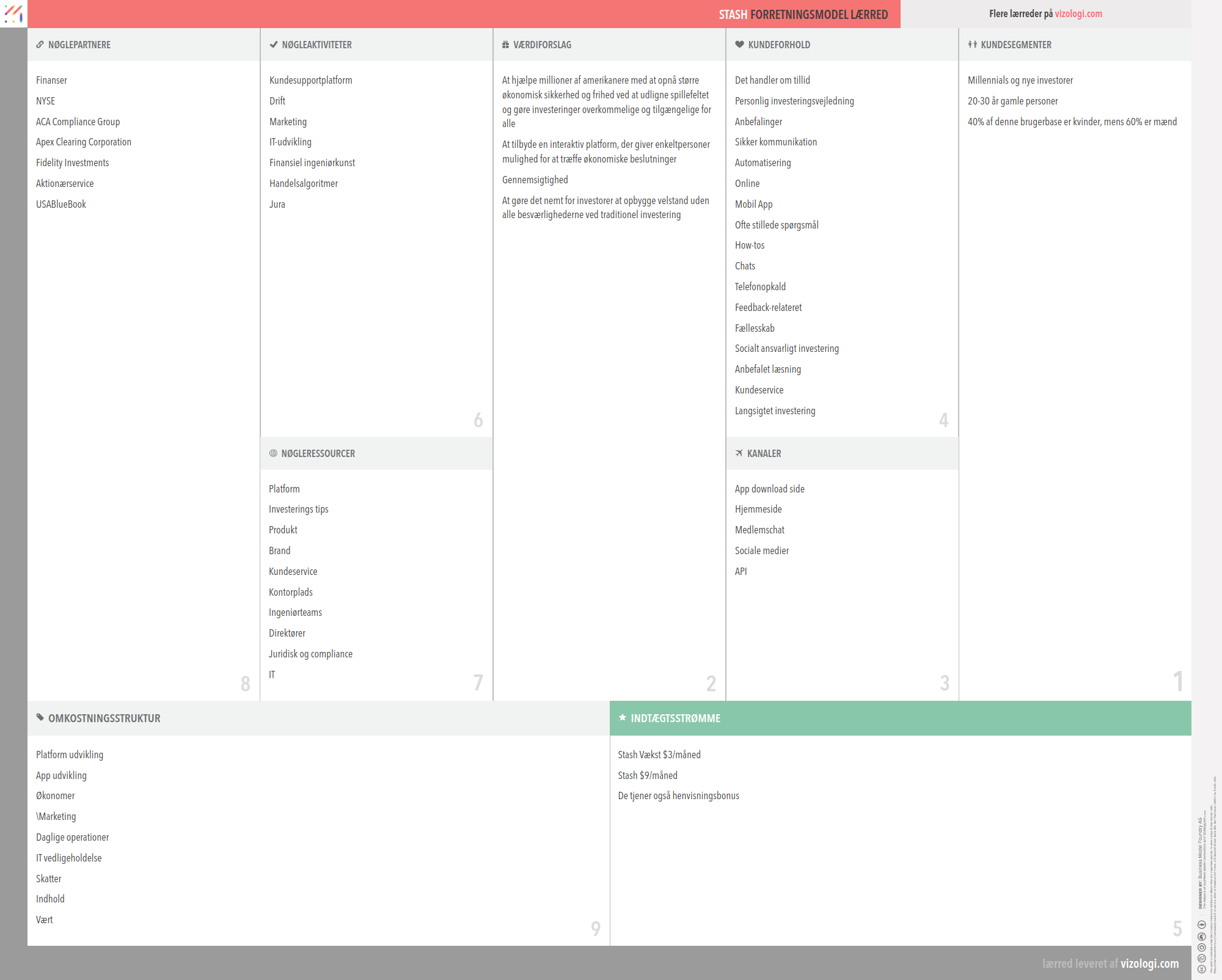 Hvad er Stashs forretningsmodel? | Vizologi
