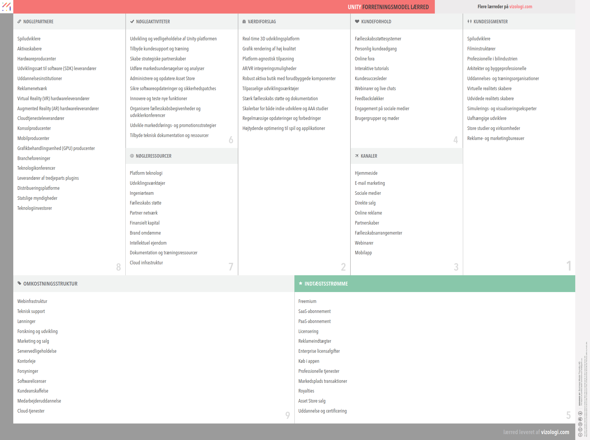 Was ist das Geschäftsmodell von Unity? | Vizologi