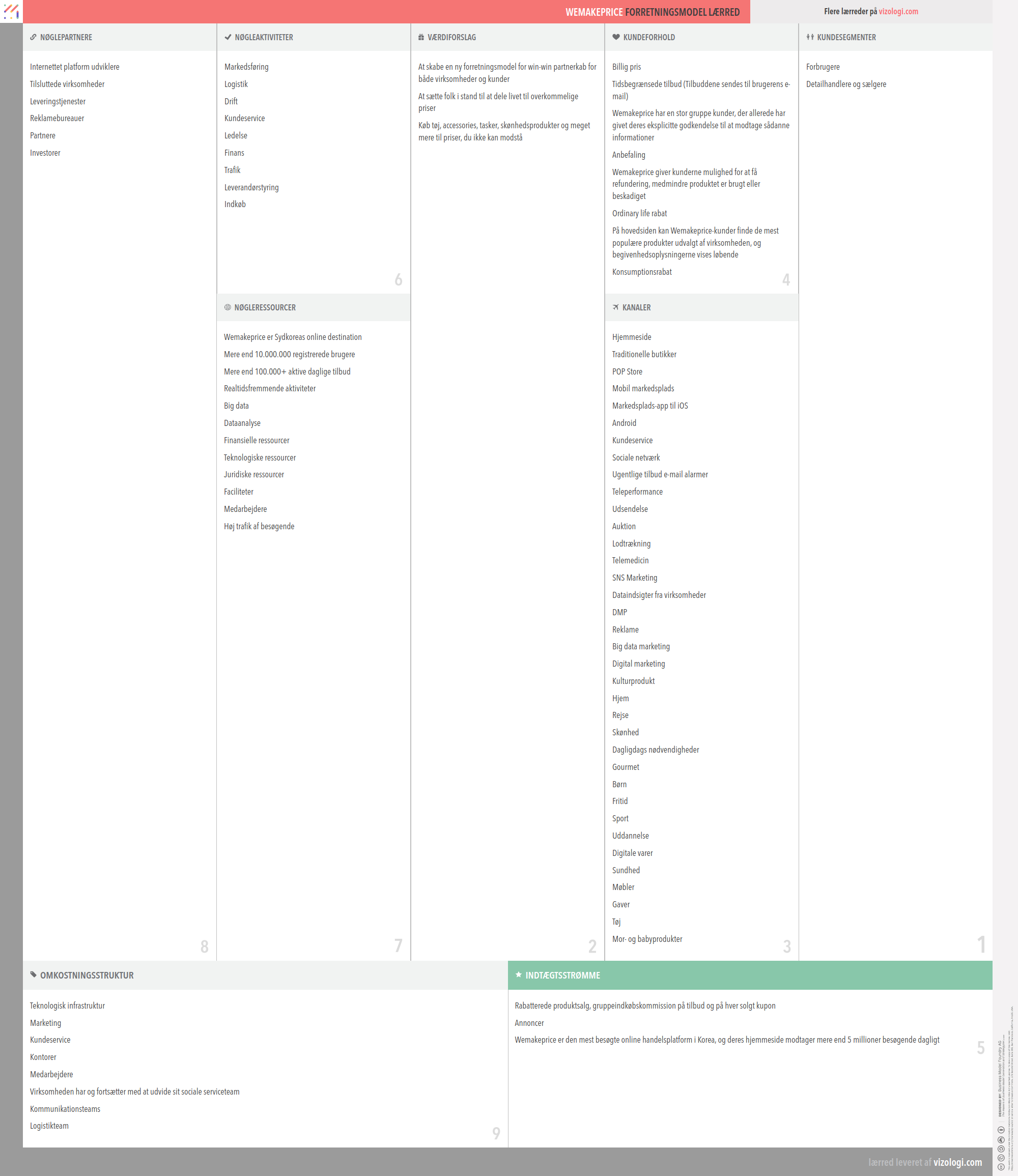 Hvad er Wemakeprices forretningsmodel? | Vizologi