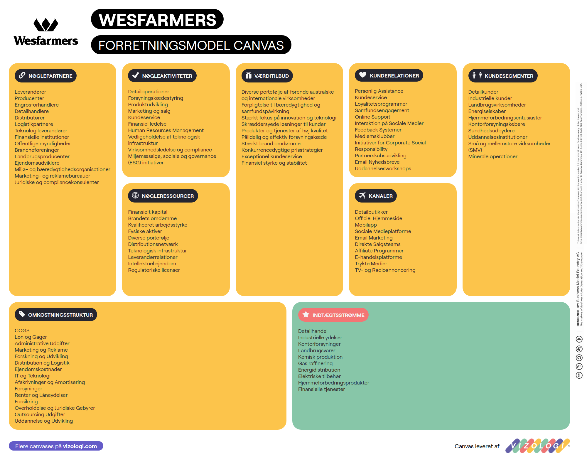 Apa model bisnis Wesfarmers? | Vizologi