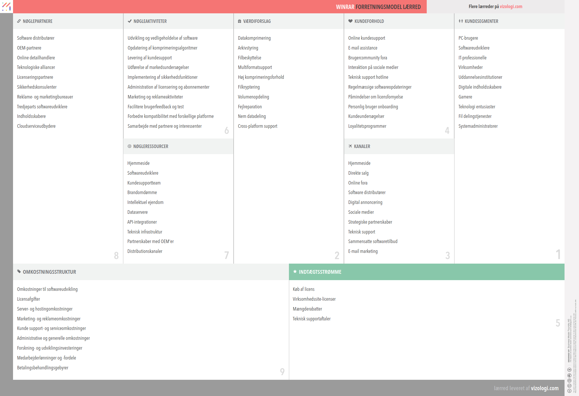 Was ist das Geschäftsmodell von Winrar? | Vizologi