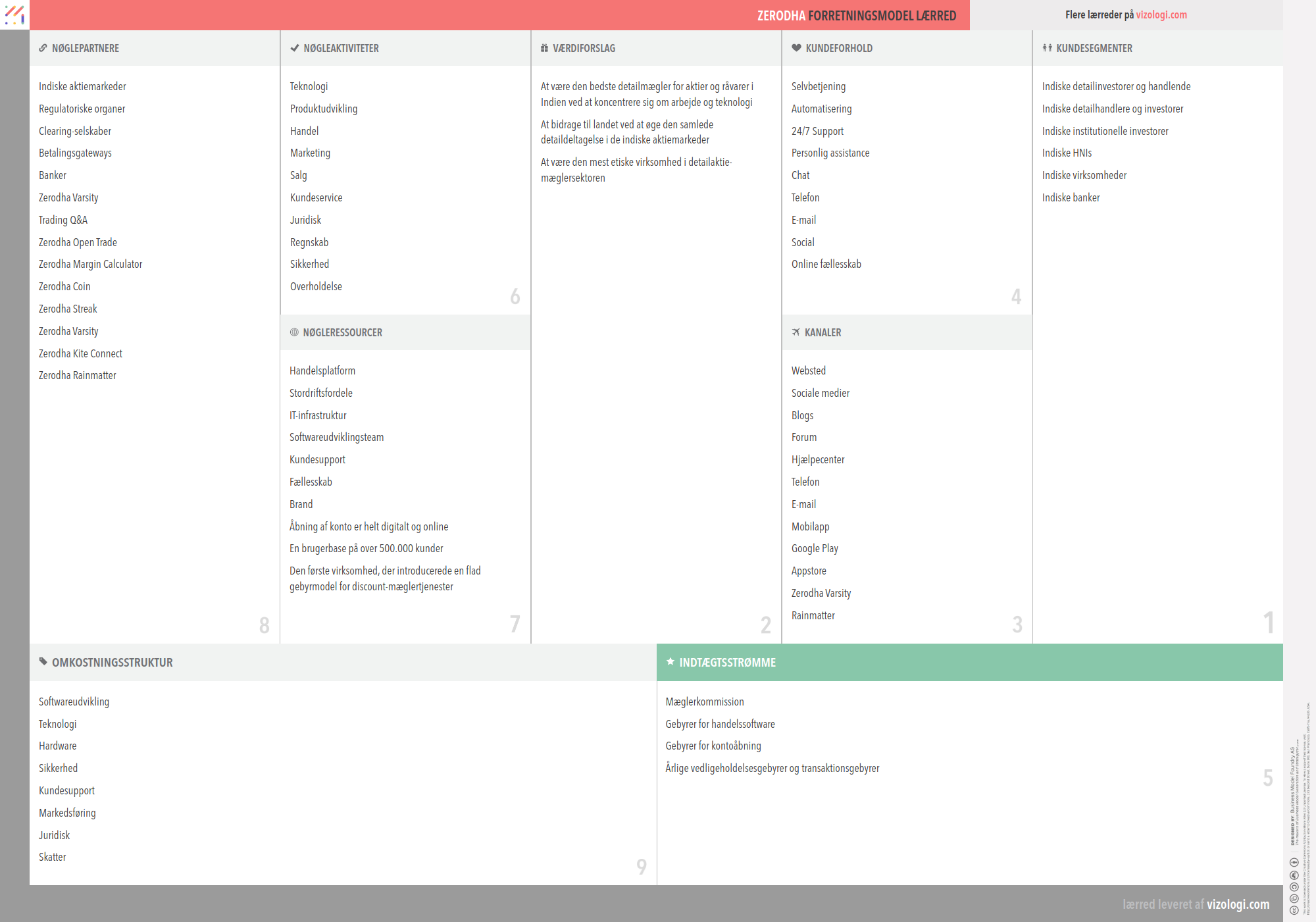 Hvad er Zerodhas forretningsmodel? | Vizologi