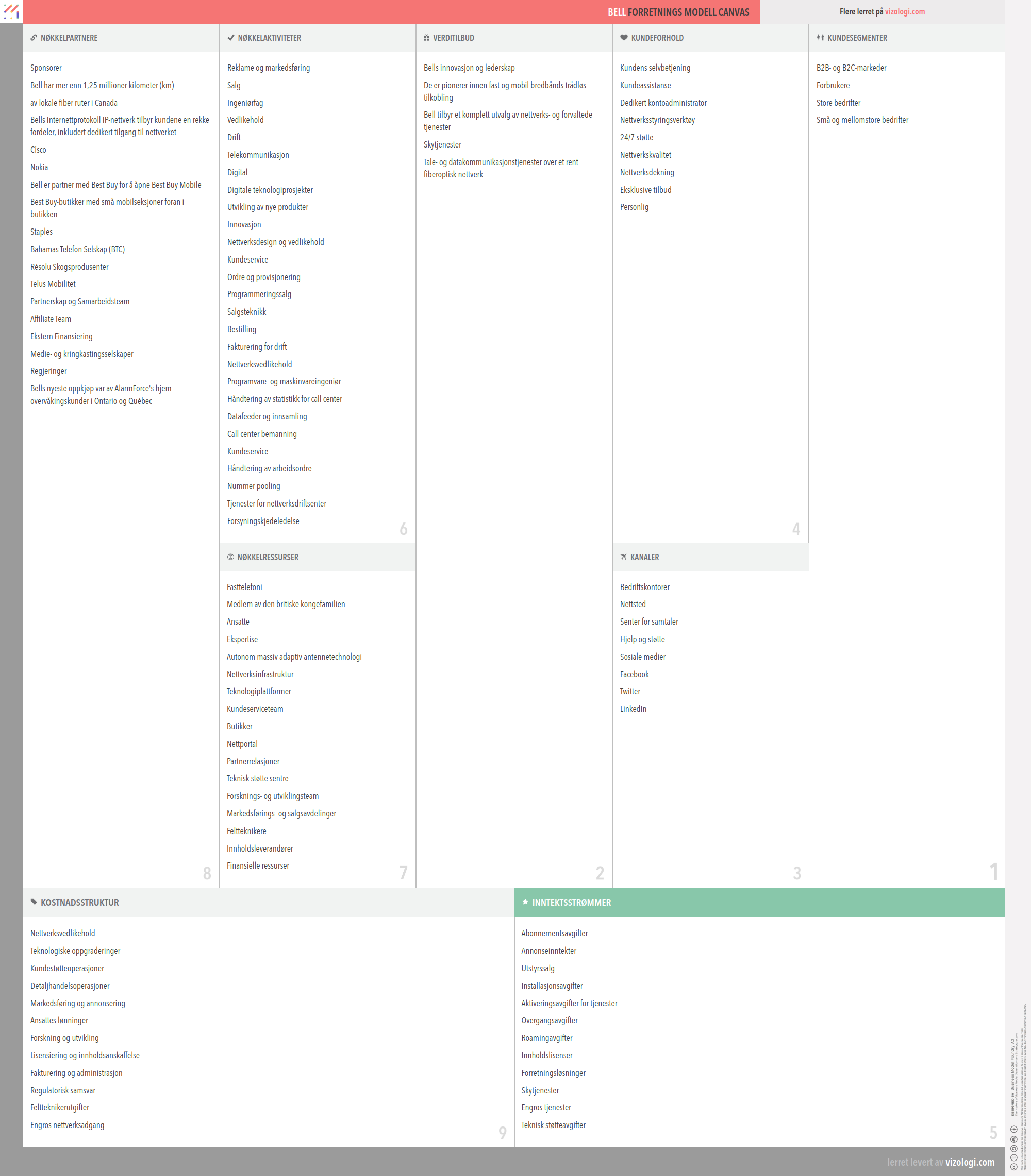 Hva er Bells forretningsmodell? | Vizologi