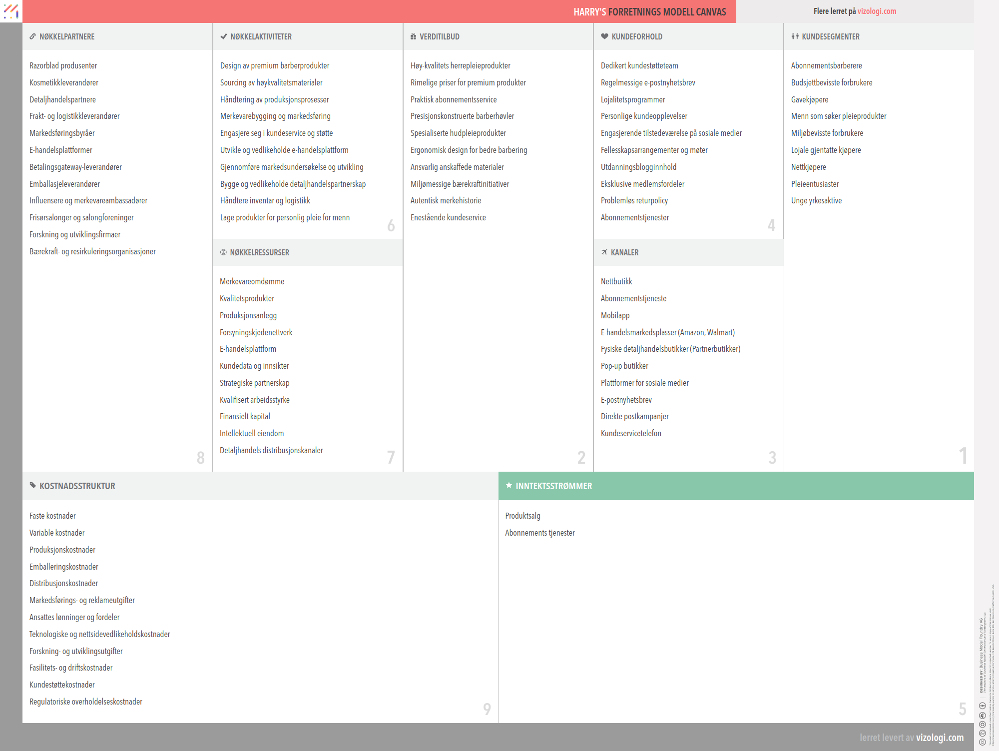 Hva er forretningsmodellen til Harry's? | Vizologi