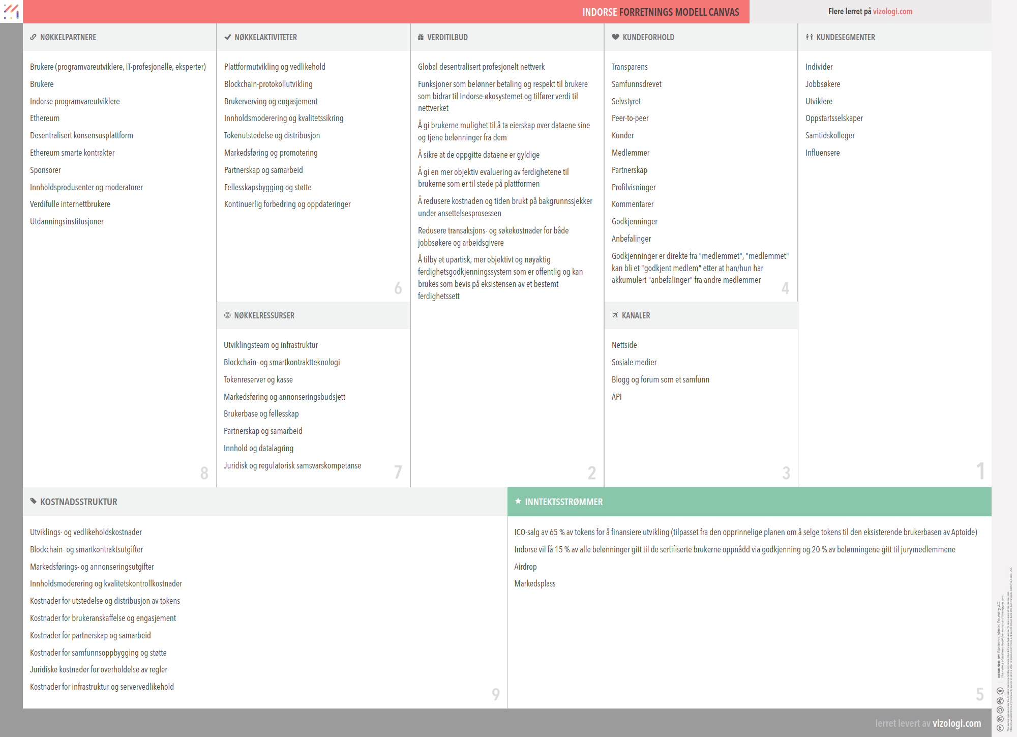 Was ist das Geschäftsmodell von Indorse? | Vizologi