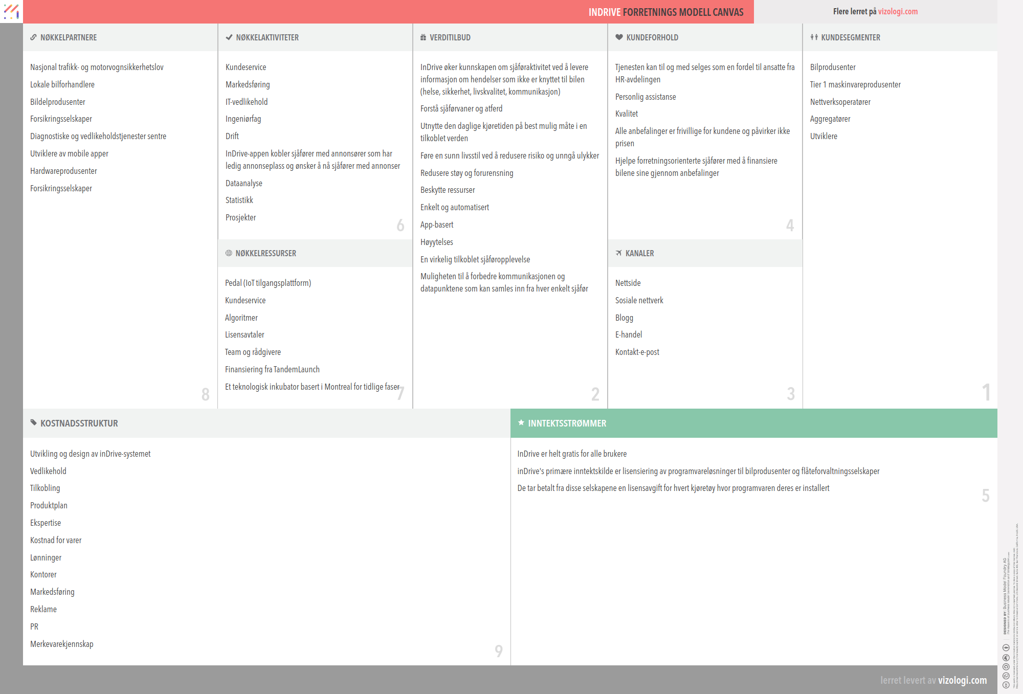 Hva er inDrives forretningsmodell? | Vizologi