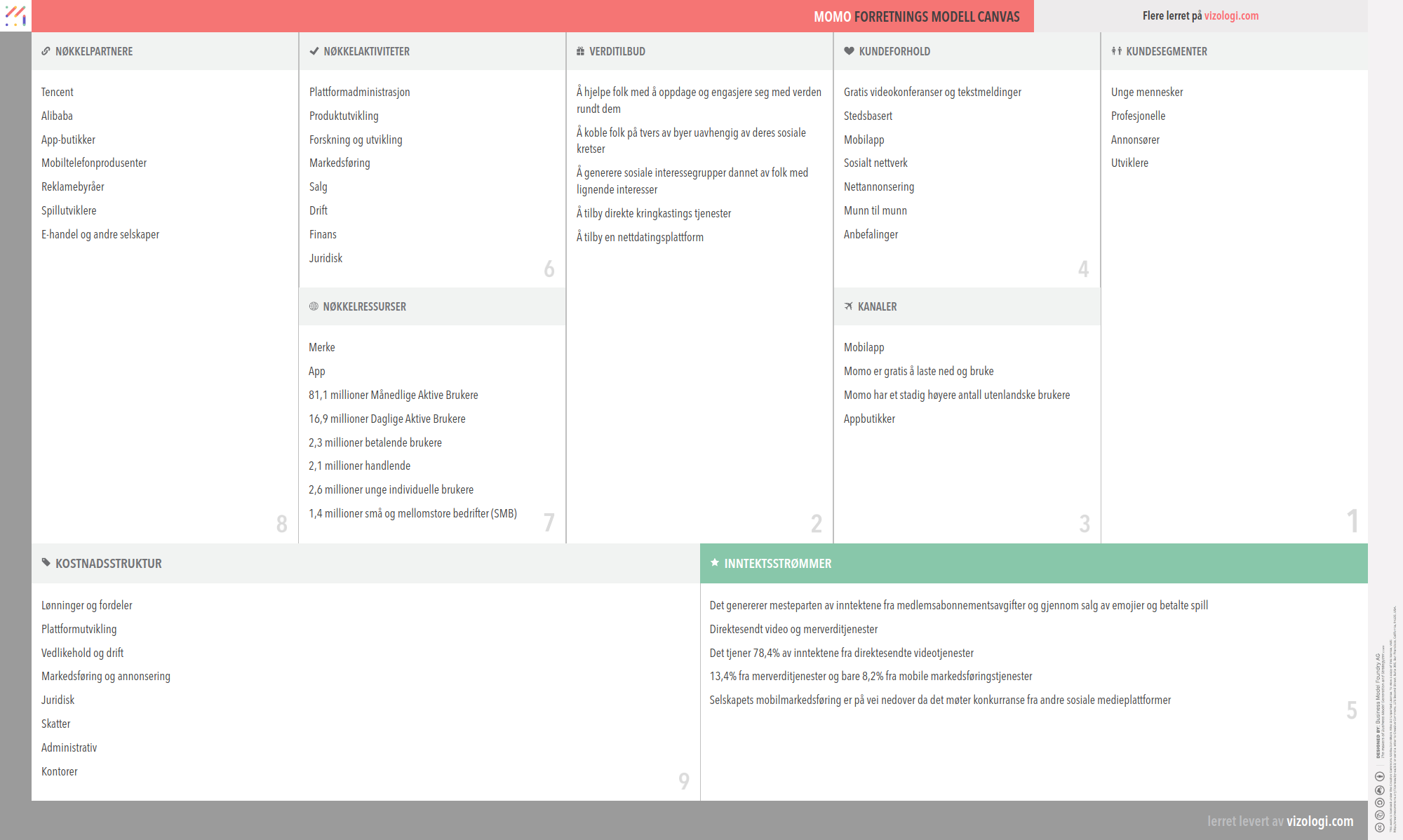 Hva er Momos forretningsmodell? | Vizologi