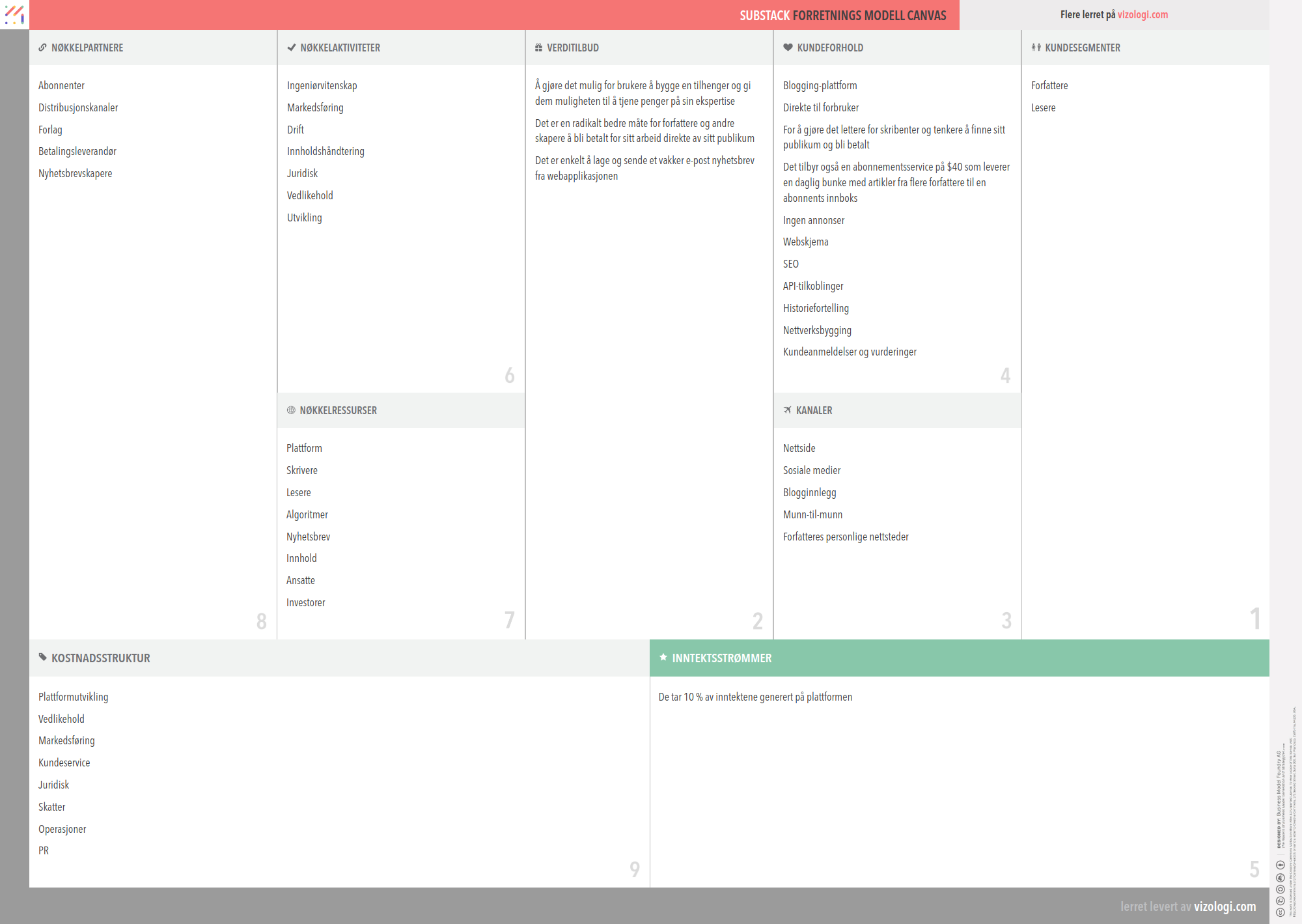 Substackのビジネスモデルとは？ | Vizologi