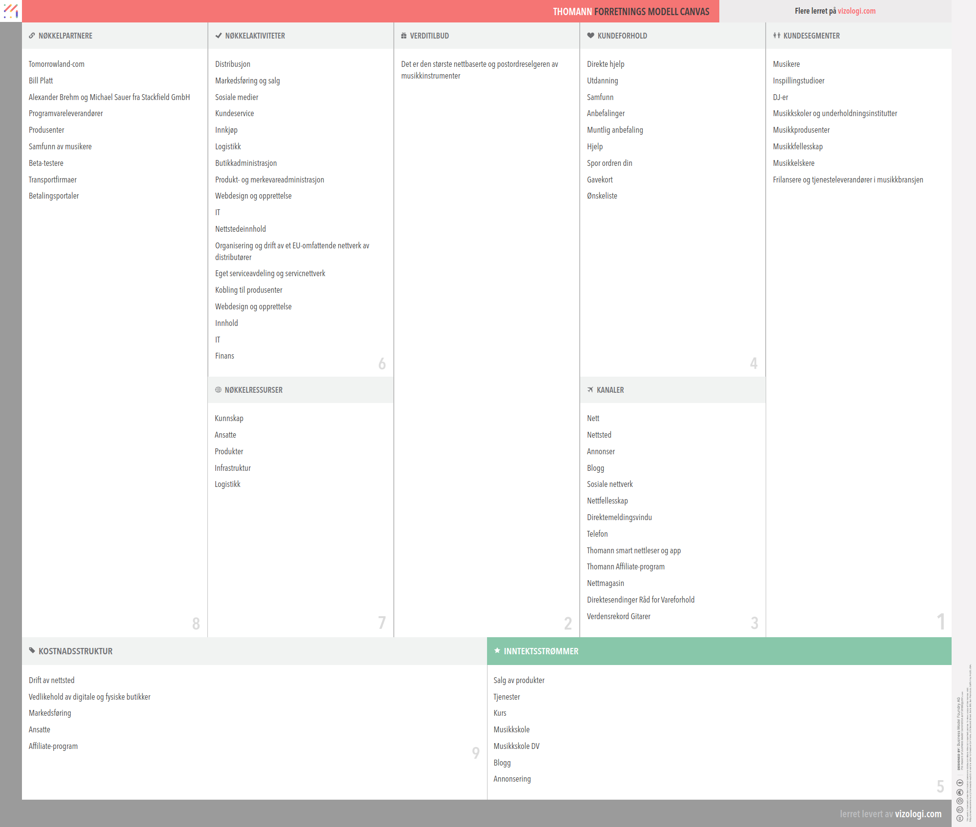 Hva er Thomanns forretningsmodell? | Vizologi