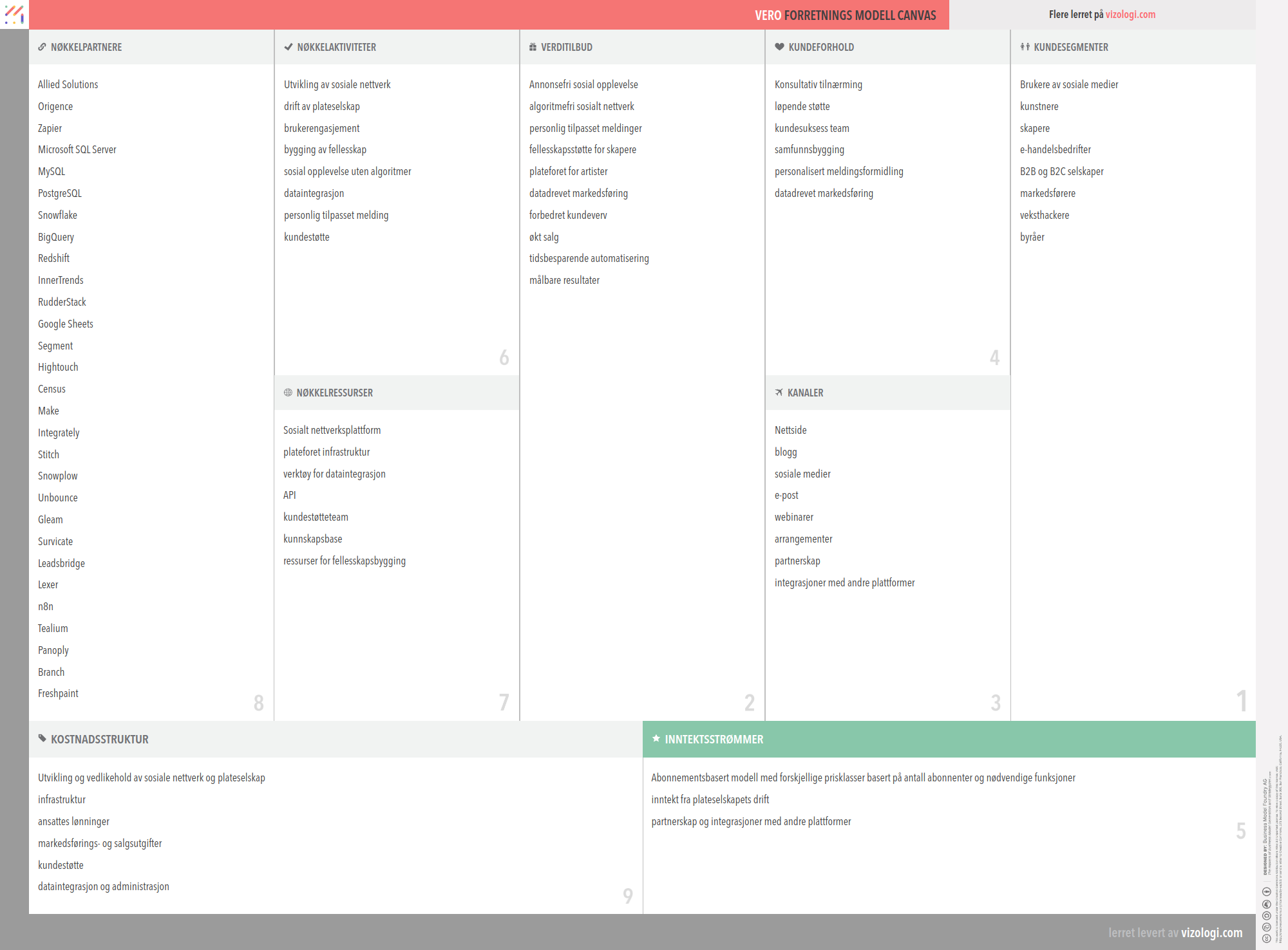 Hva er VEROs forretningsmodell? | Vizologi