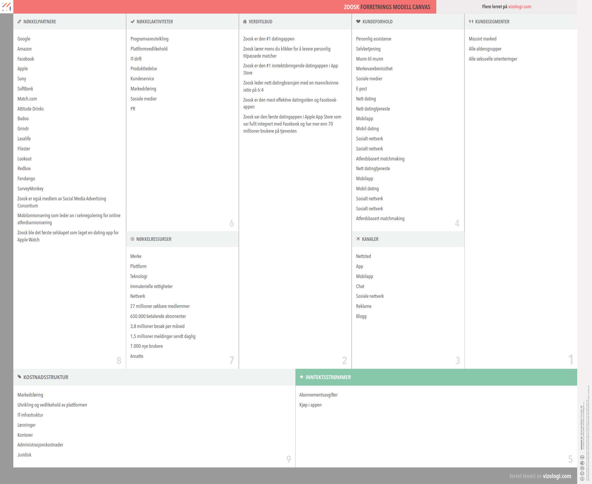 Hva er Zoosks forretningsmodell? | Vizologi