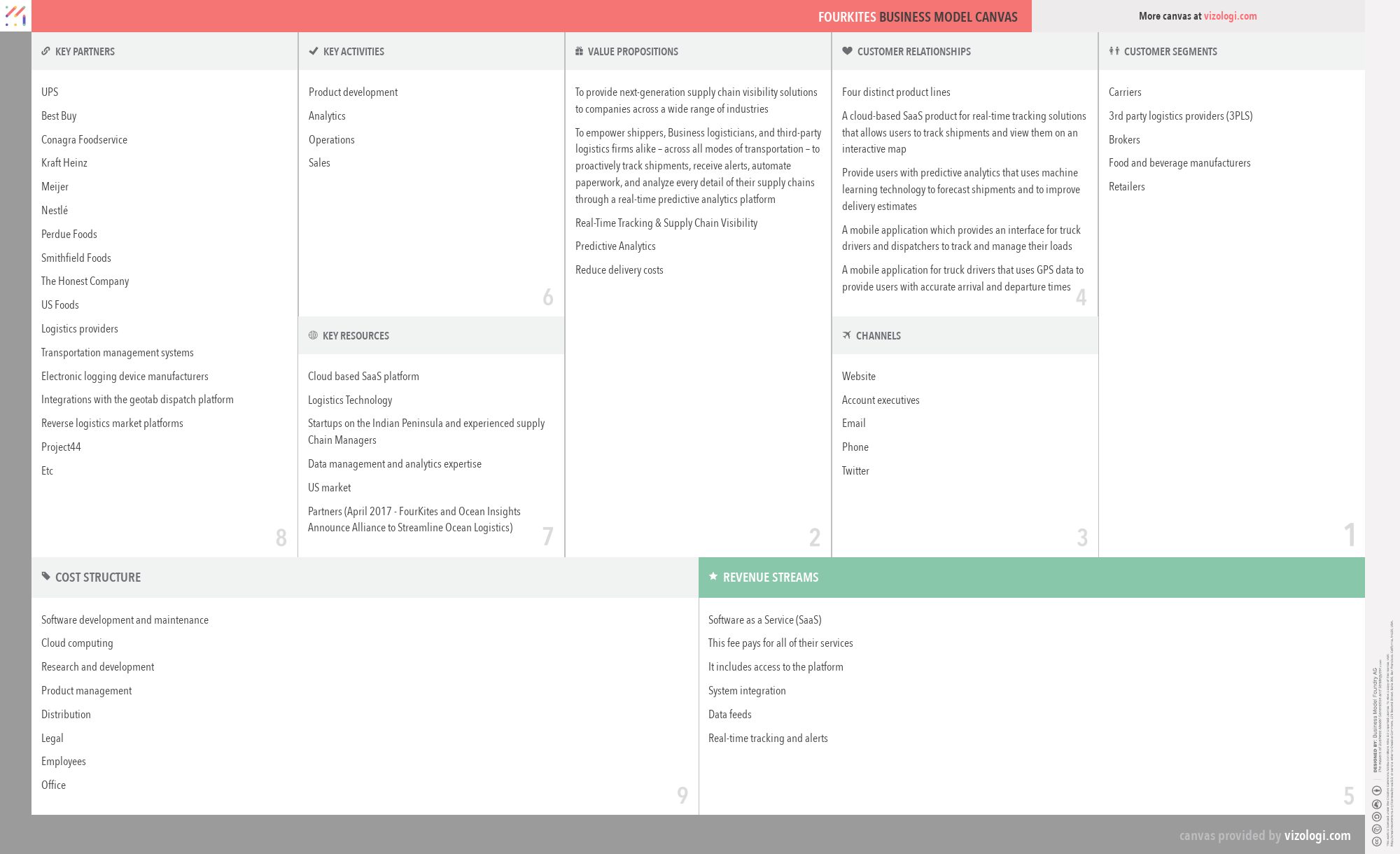 What is FourKites's business model? | Vizologi