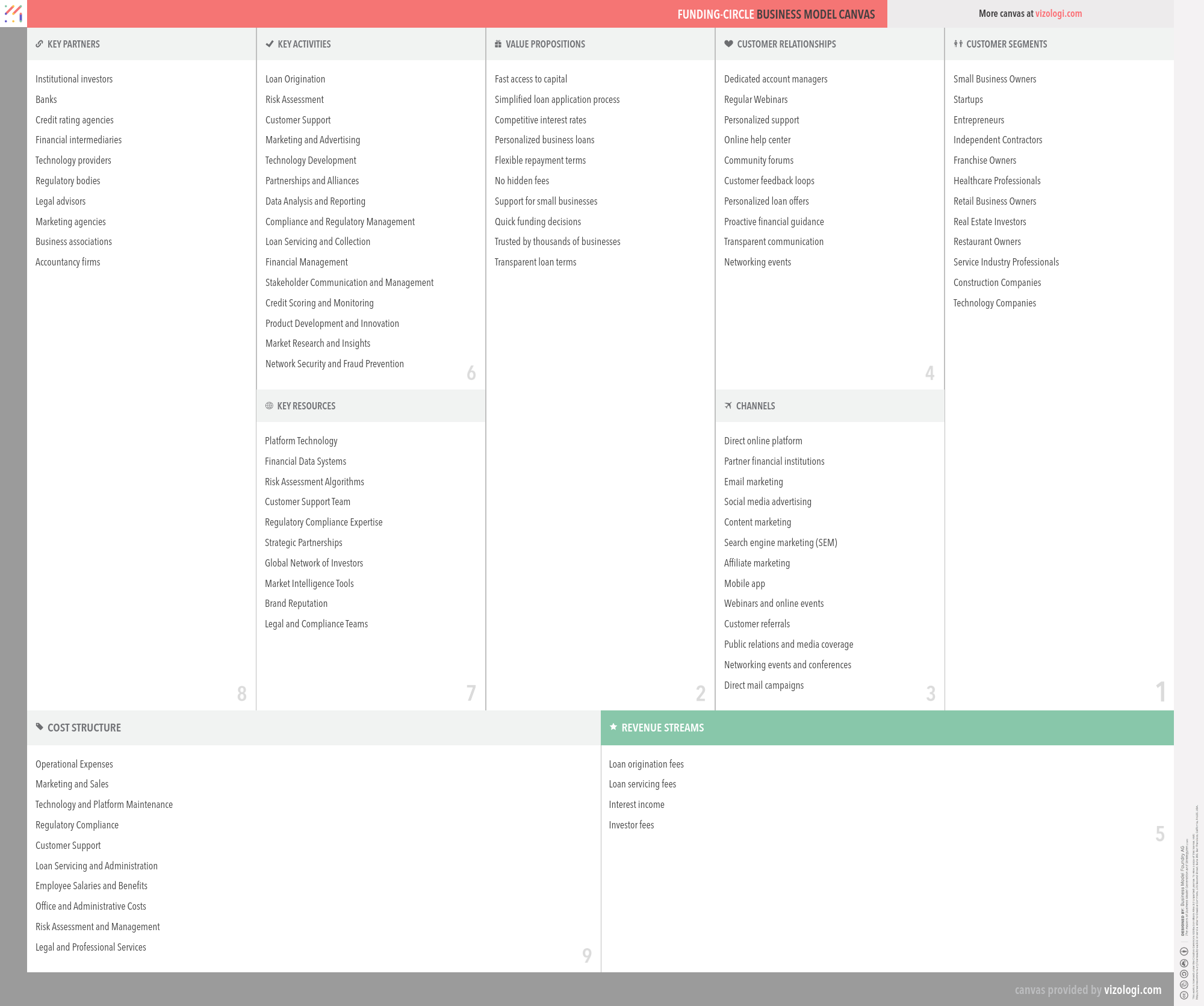 What is Funding circle's business model? | Vizologi
