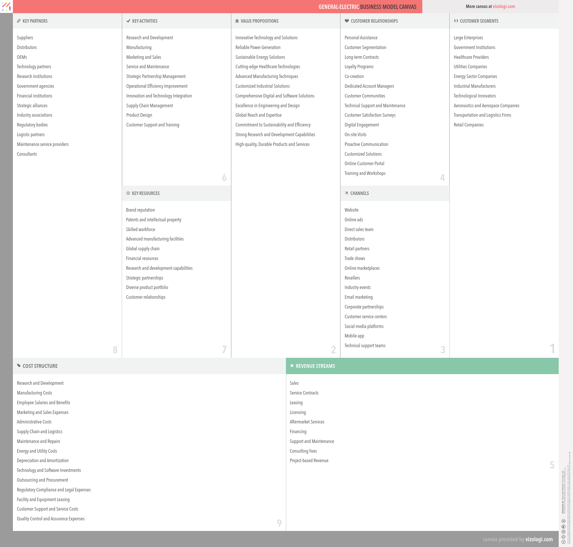 What is General Electric's business model? | Vizologi