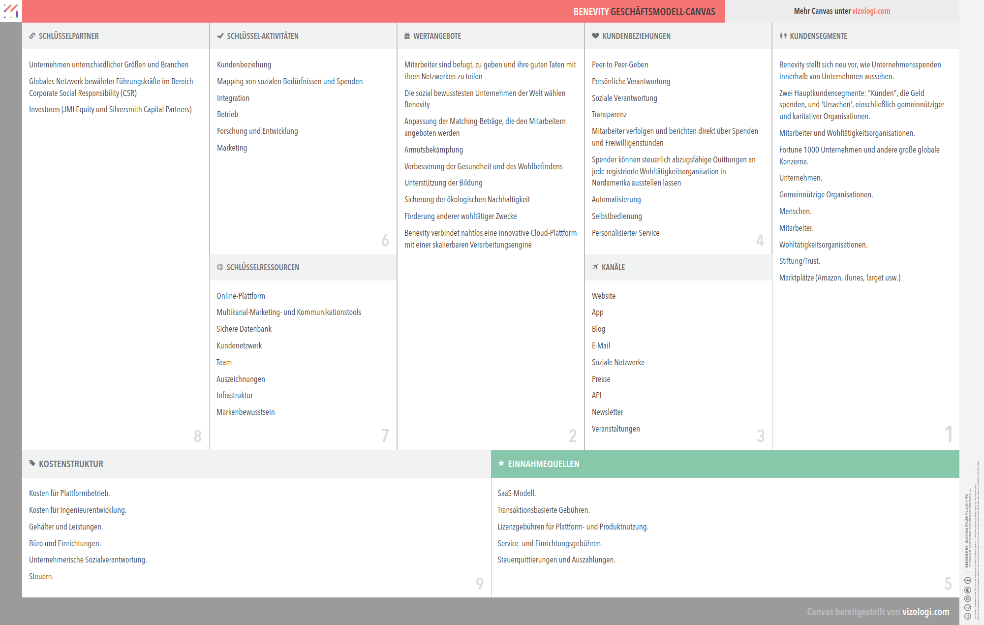 Was ist das Geschäftsmodell von Benevity? | Vizologi